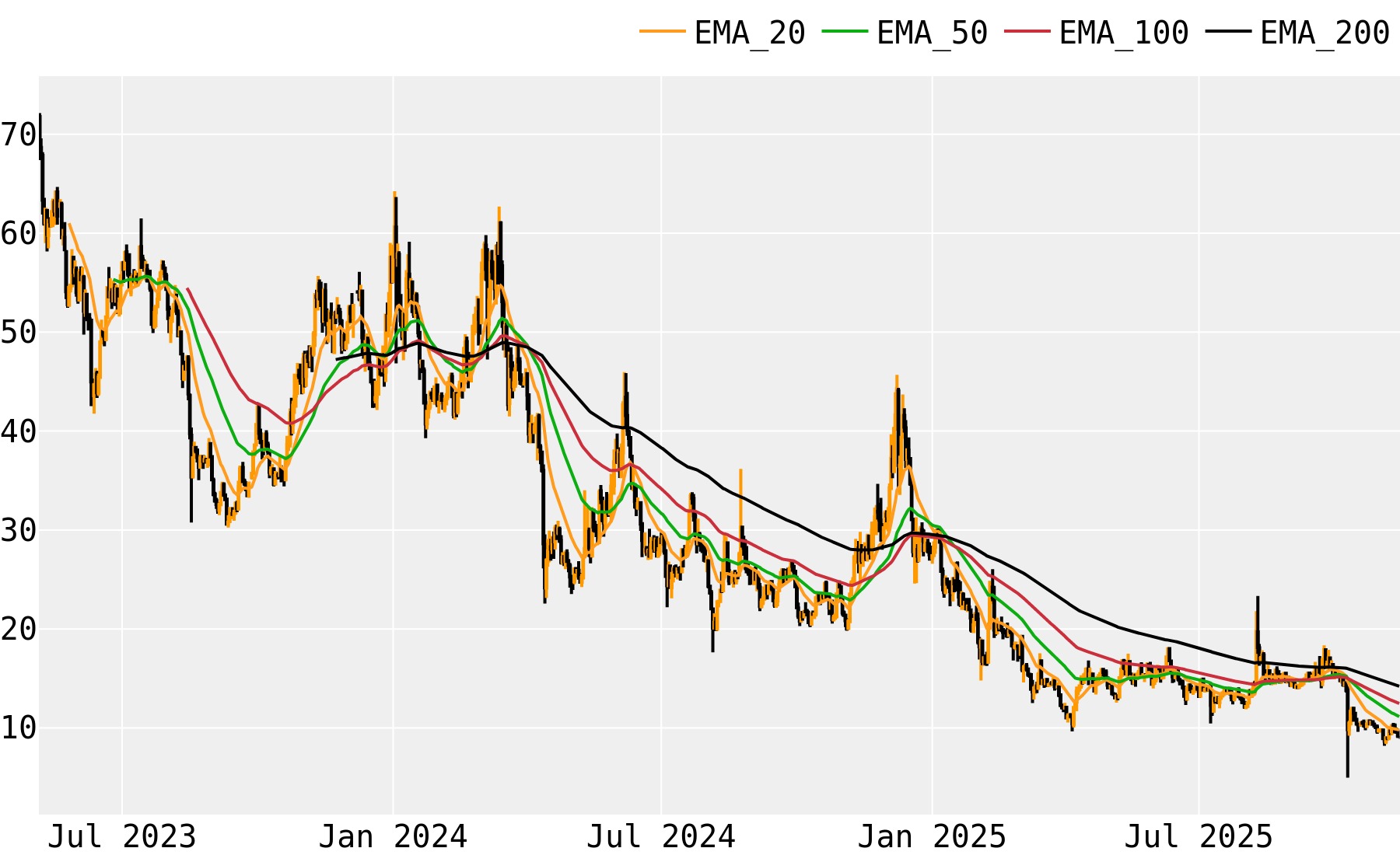 GMX Exponentiell gleitende Durchschnitte