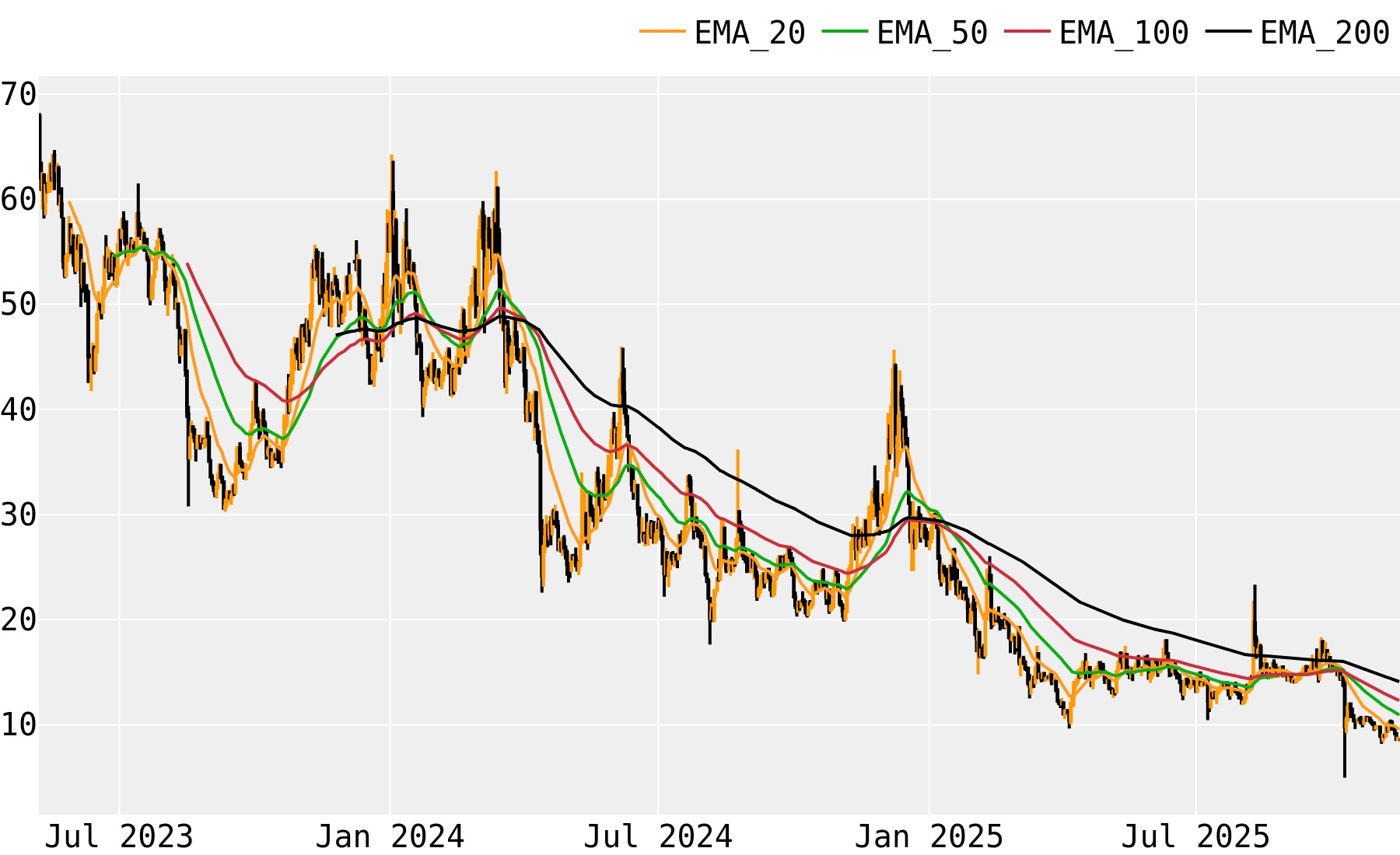 GMX GMX Exponential moving averages