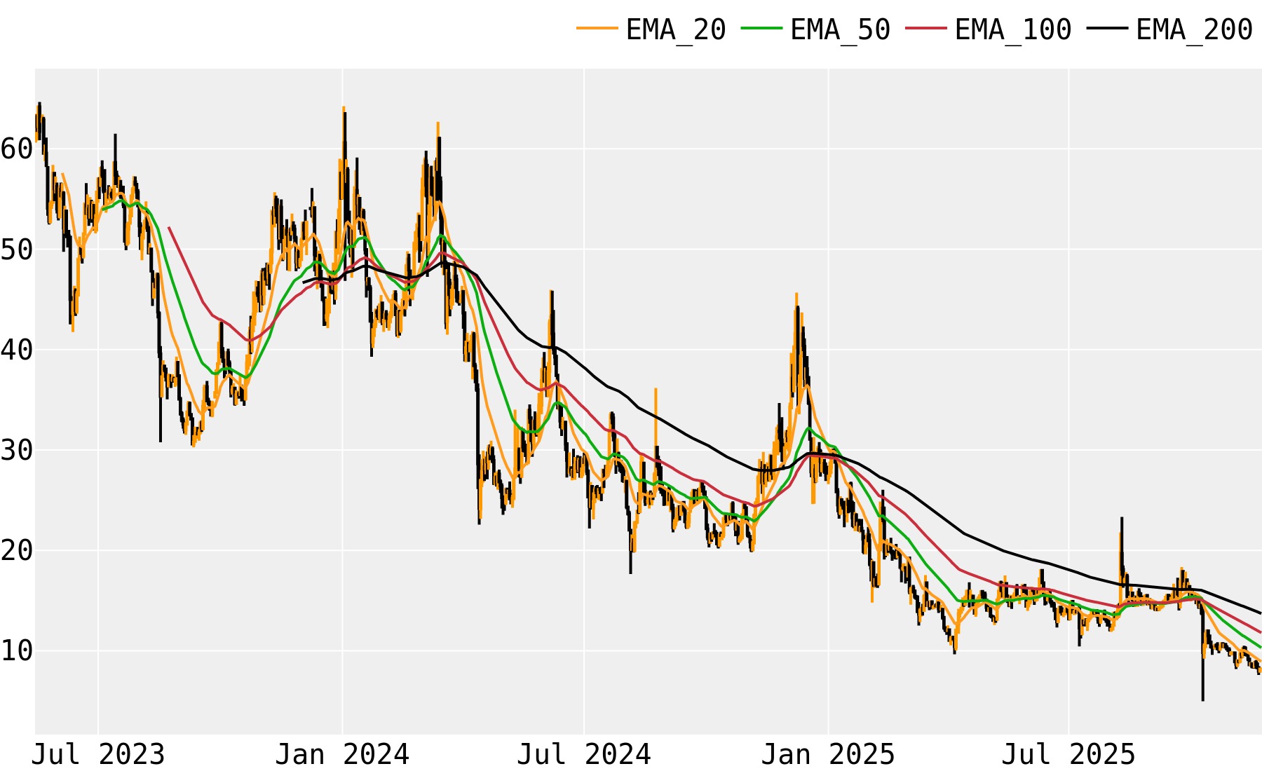 GMX GMX Exponential moving averages
