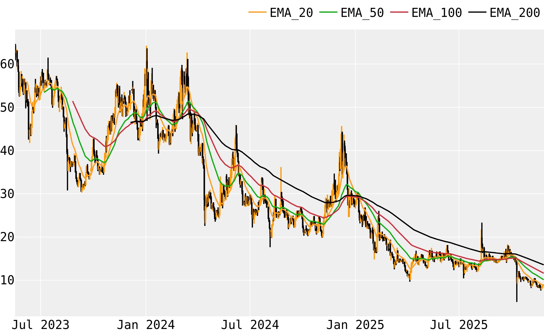 Medias móviles exponenciales de GMX