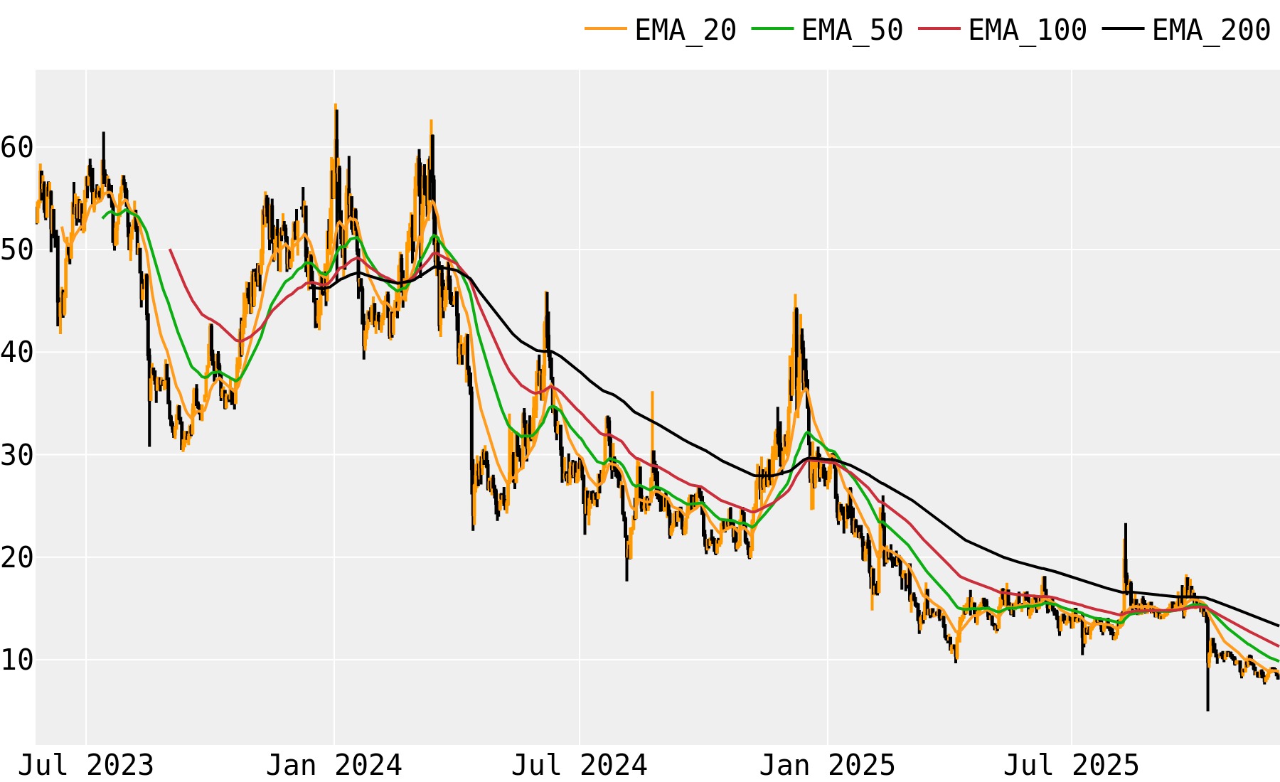 Medias móviles exponenciales de GMX