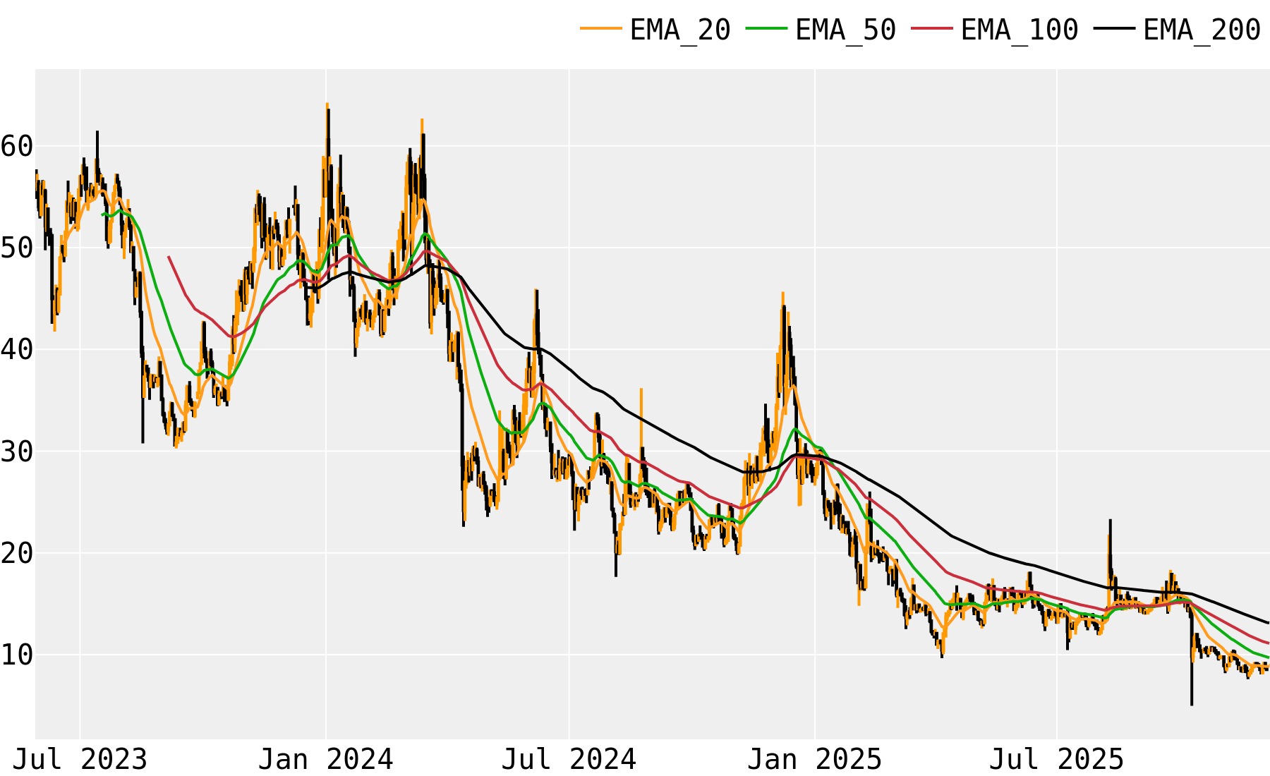 GMX GMX Exponential moving averages