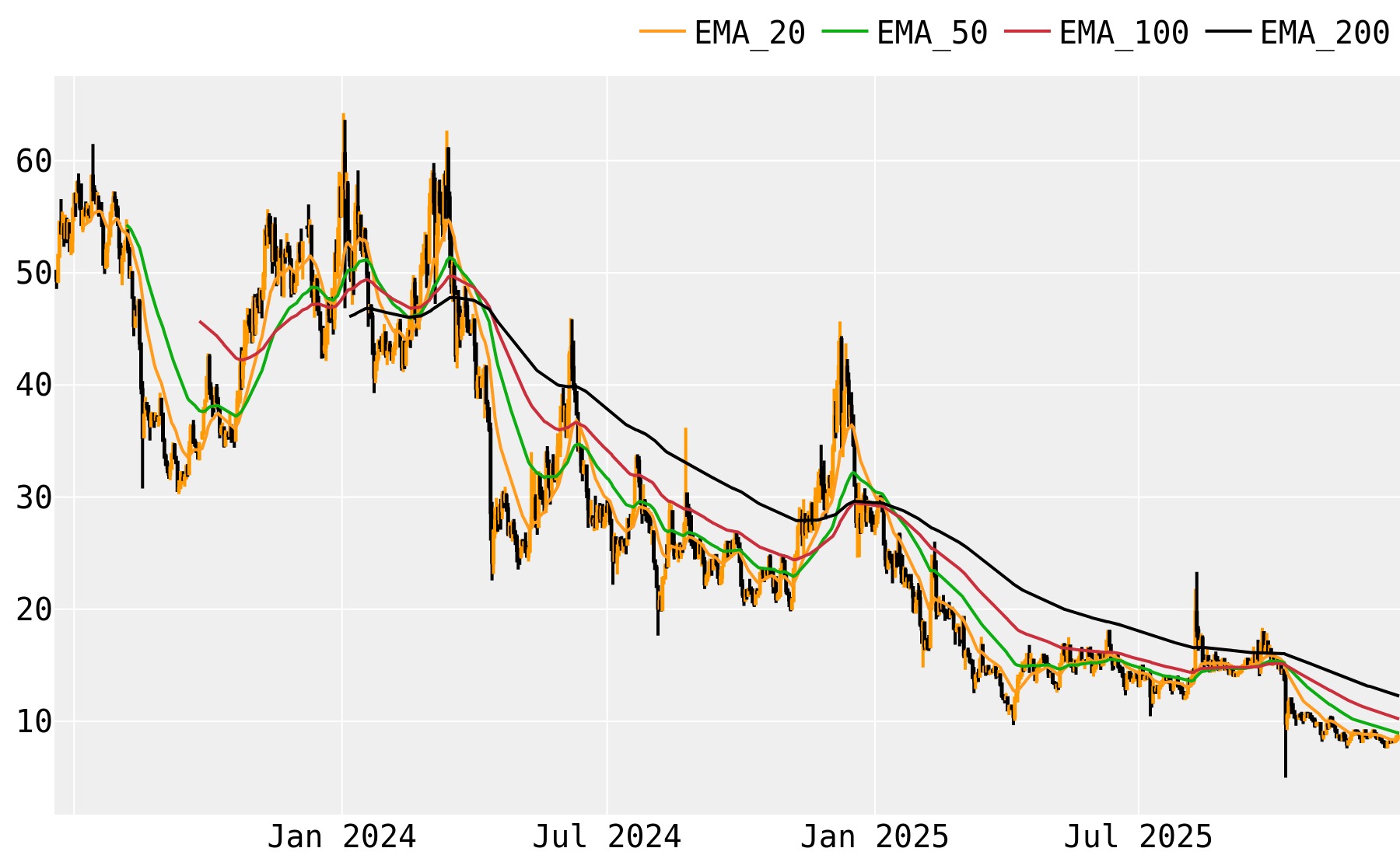 Medias móviles exponenciales de GMX