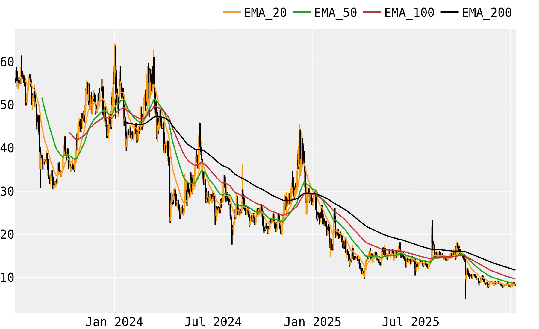 Medias móviles exponenciales de GMX