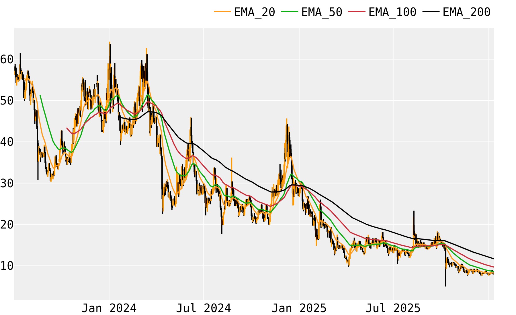 GMX Üstel Hareketli Ortalamaları