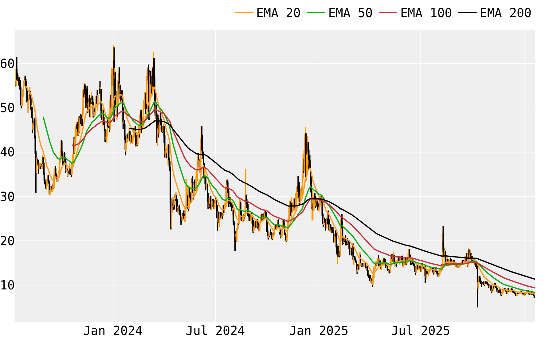 Medias móviles exponenciales de GMX