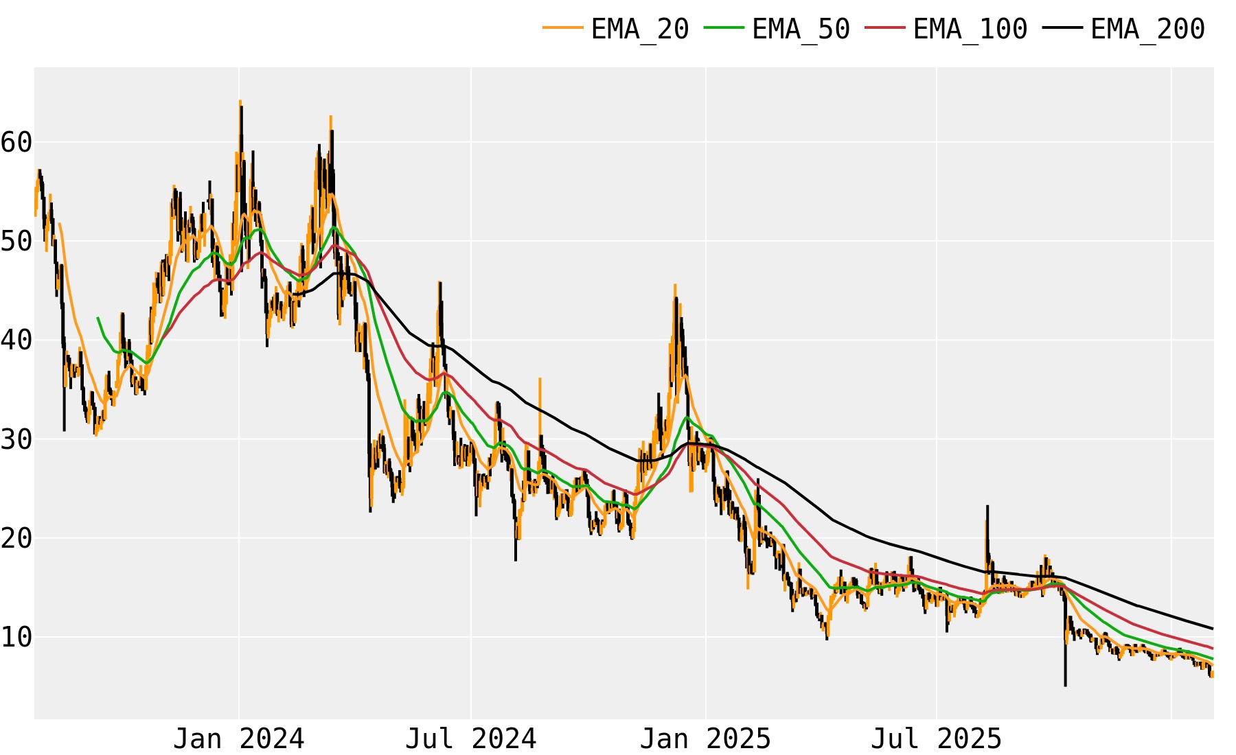 Medias móviles exponenciales de GMX