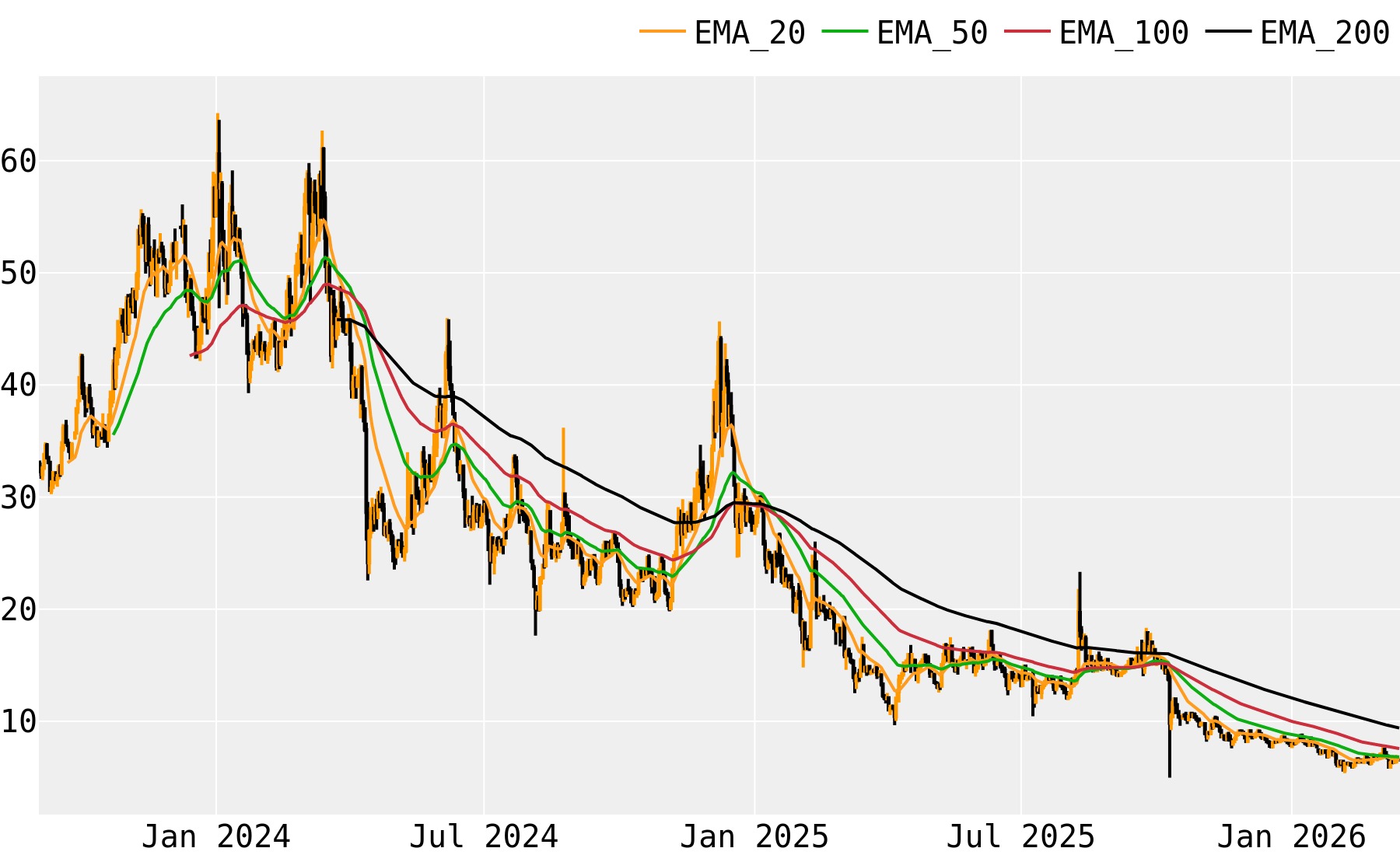 Medias móviles exponenciales de GMX