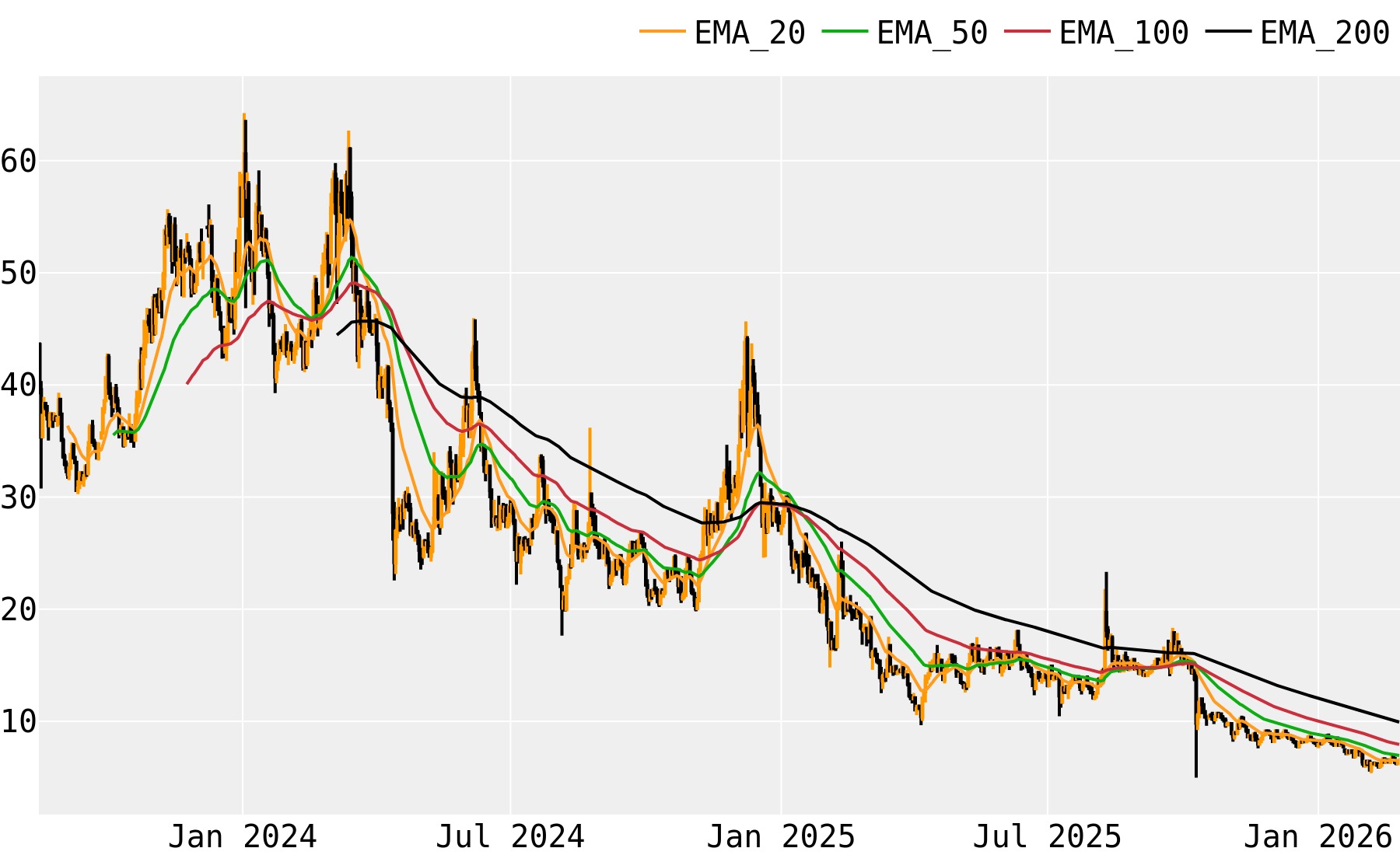 GMX Üstel Hareketli Ortalamaları