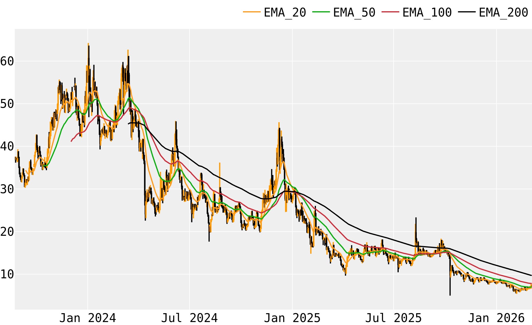 Medias móviles exponenciales de GMX