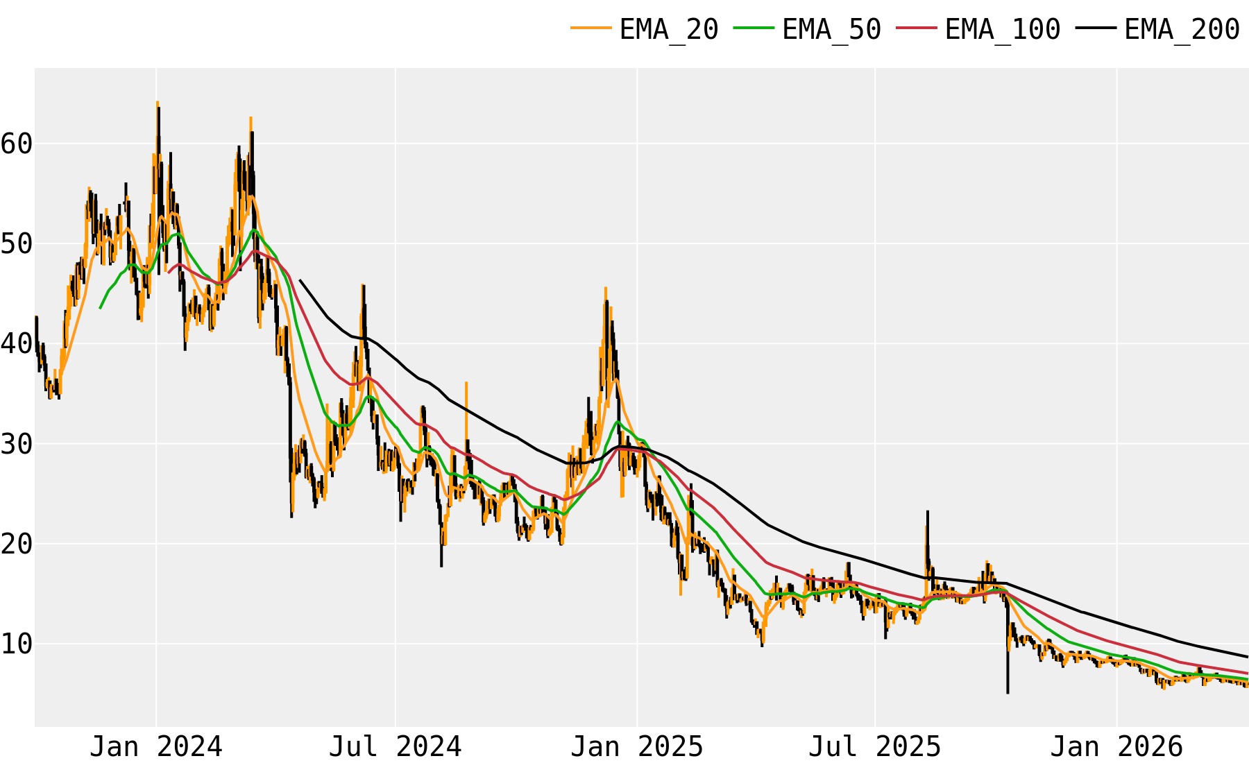 GMX Üstel Hareketli Ortalamaları