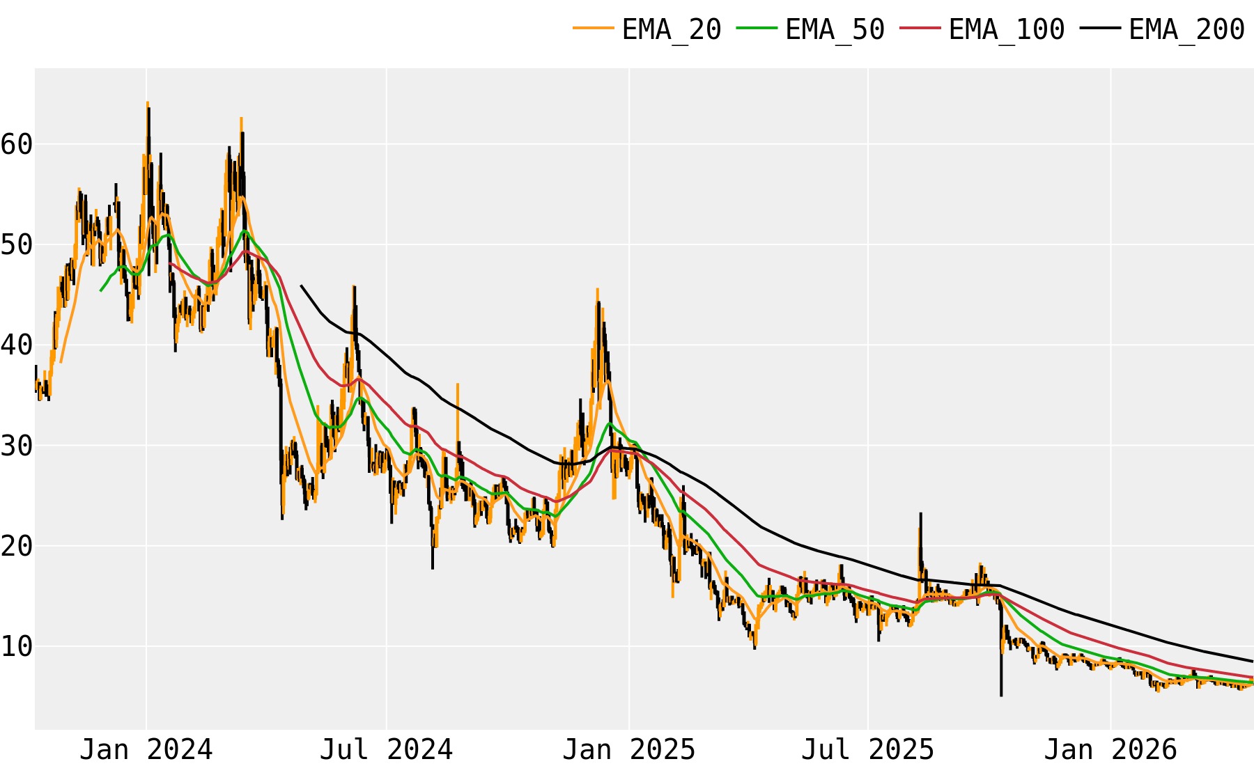 Medias móviles exponenciales de GMX
