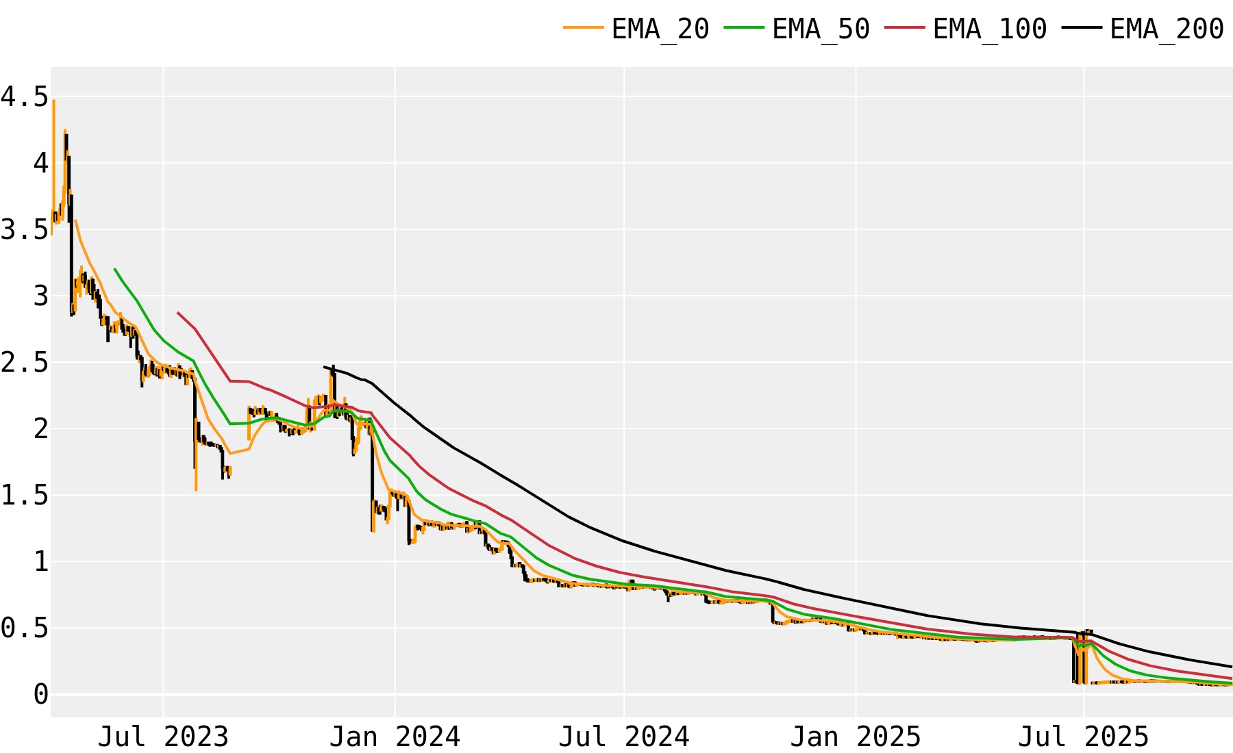 GNFT GNFT Exponential moving averages