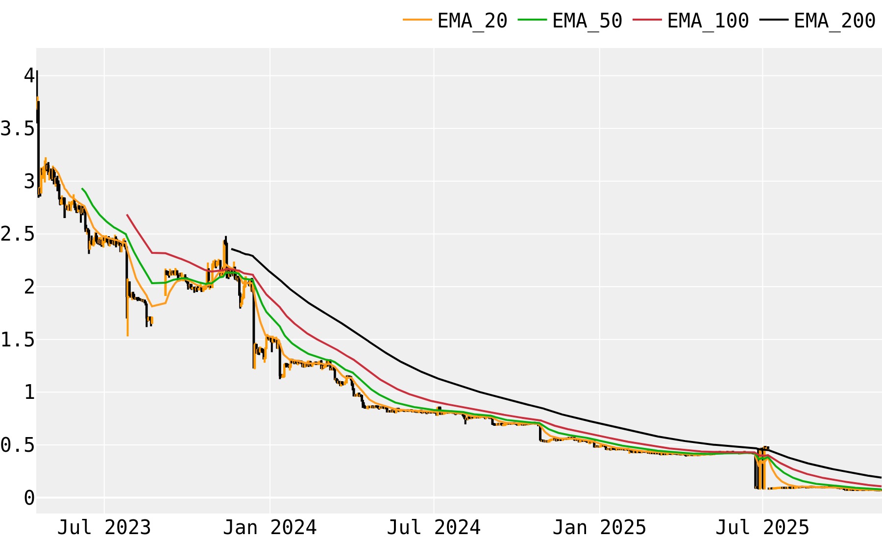 GNFT GNFT Exponential moving averages