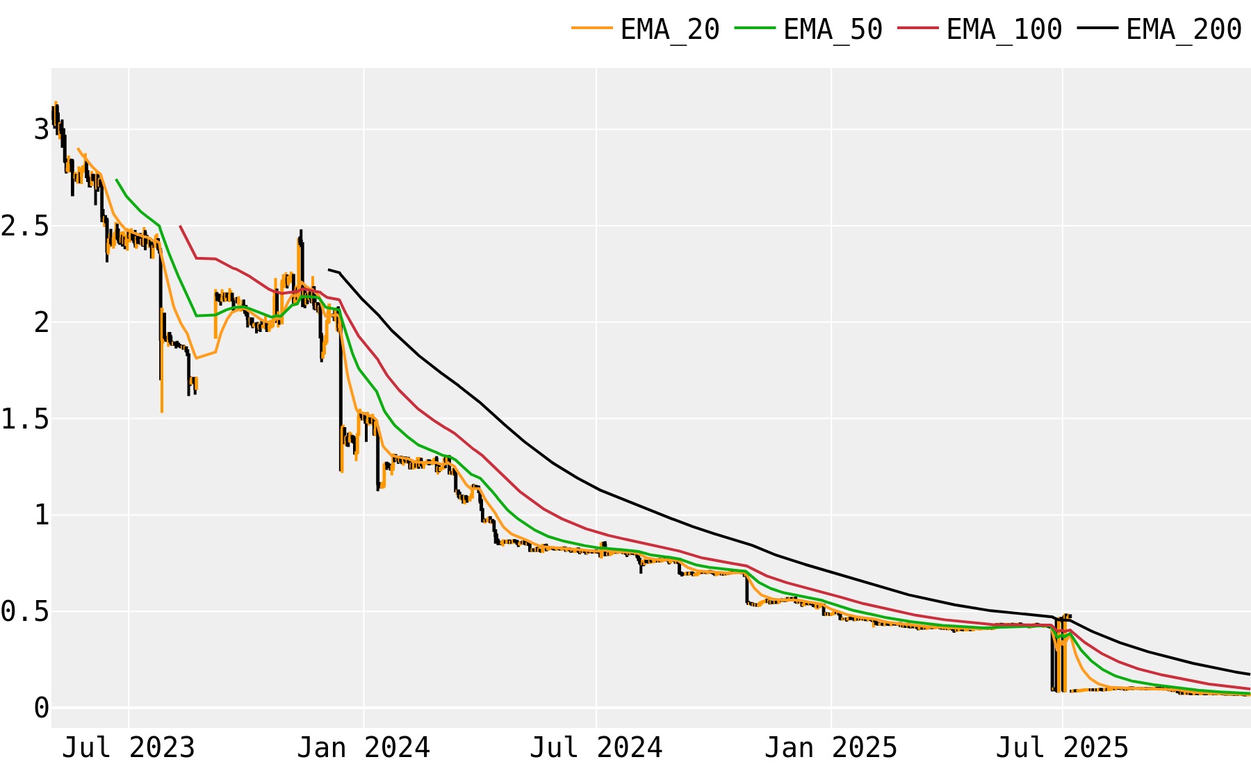 GNFT GNFT Exponential moving averages