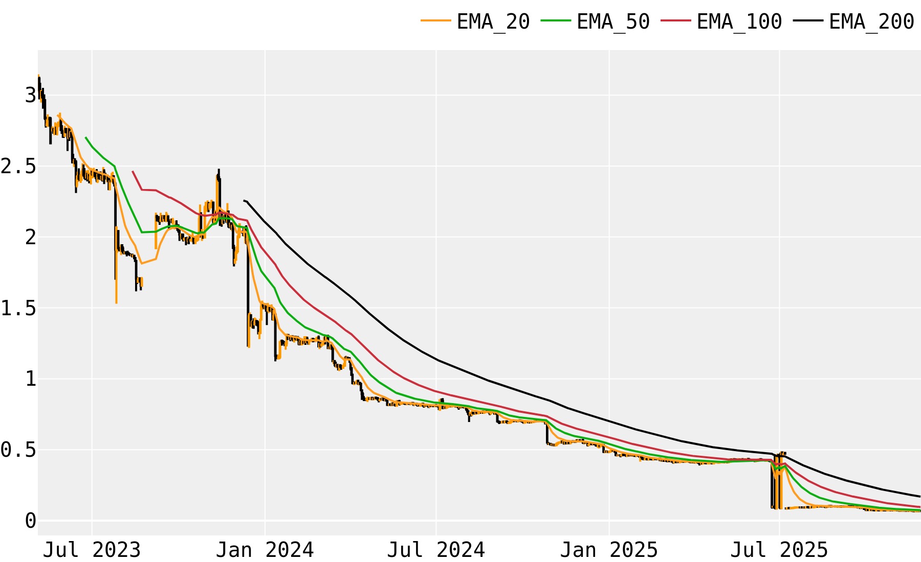GNFT GNFT Exponential moving averages