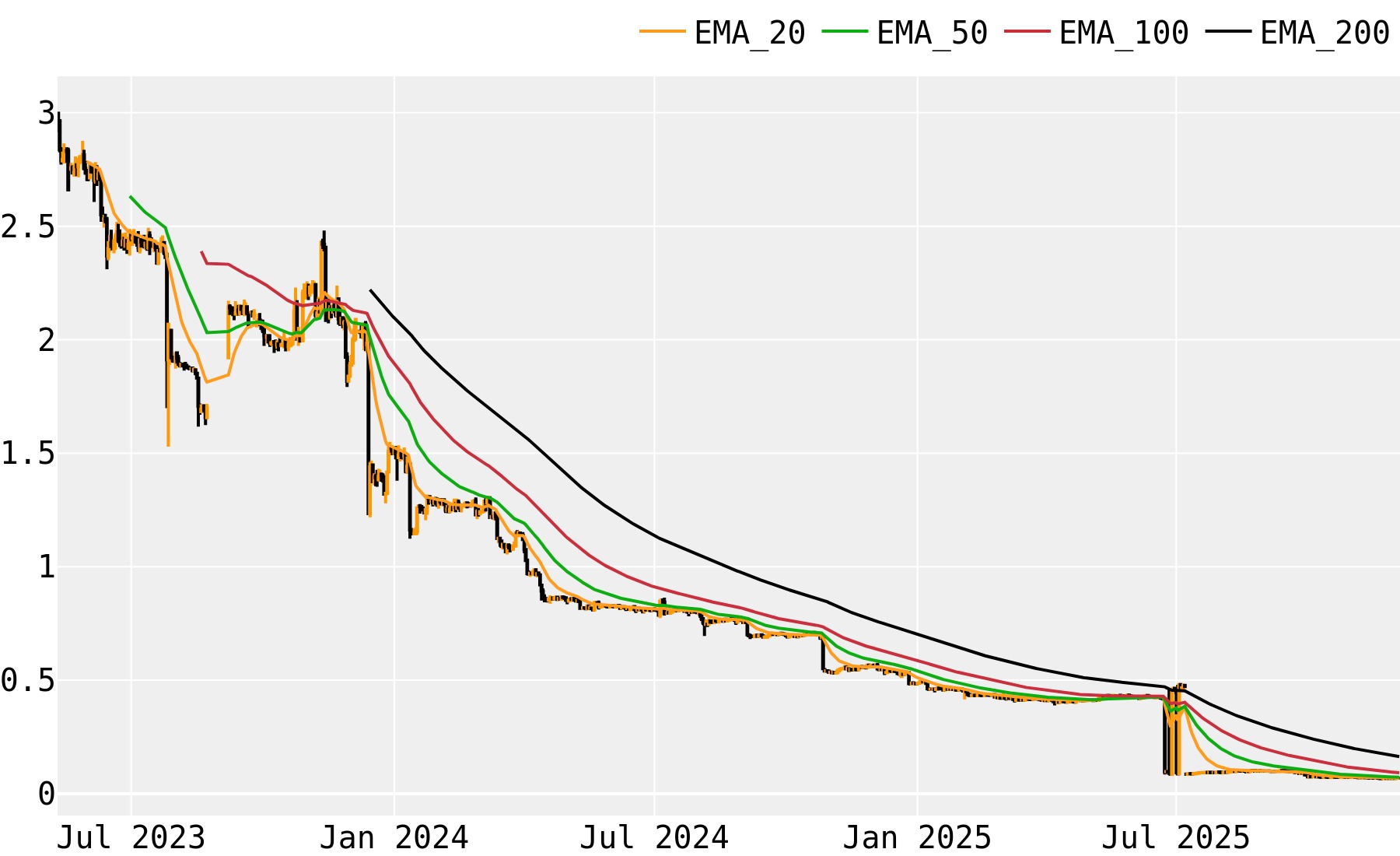 GNFT GNFT Exponential moving averages