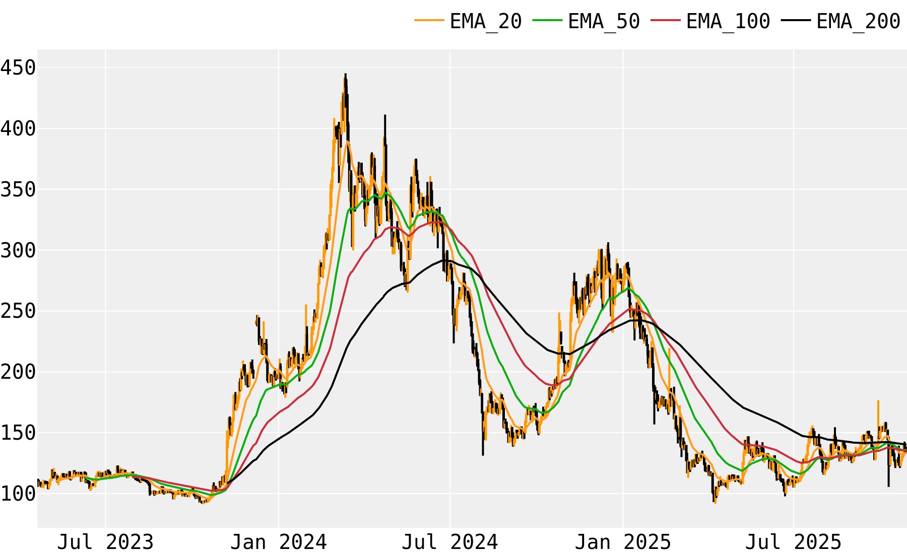 Medias móviles exponenciales de Gnosis