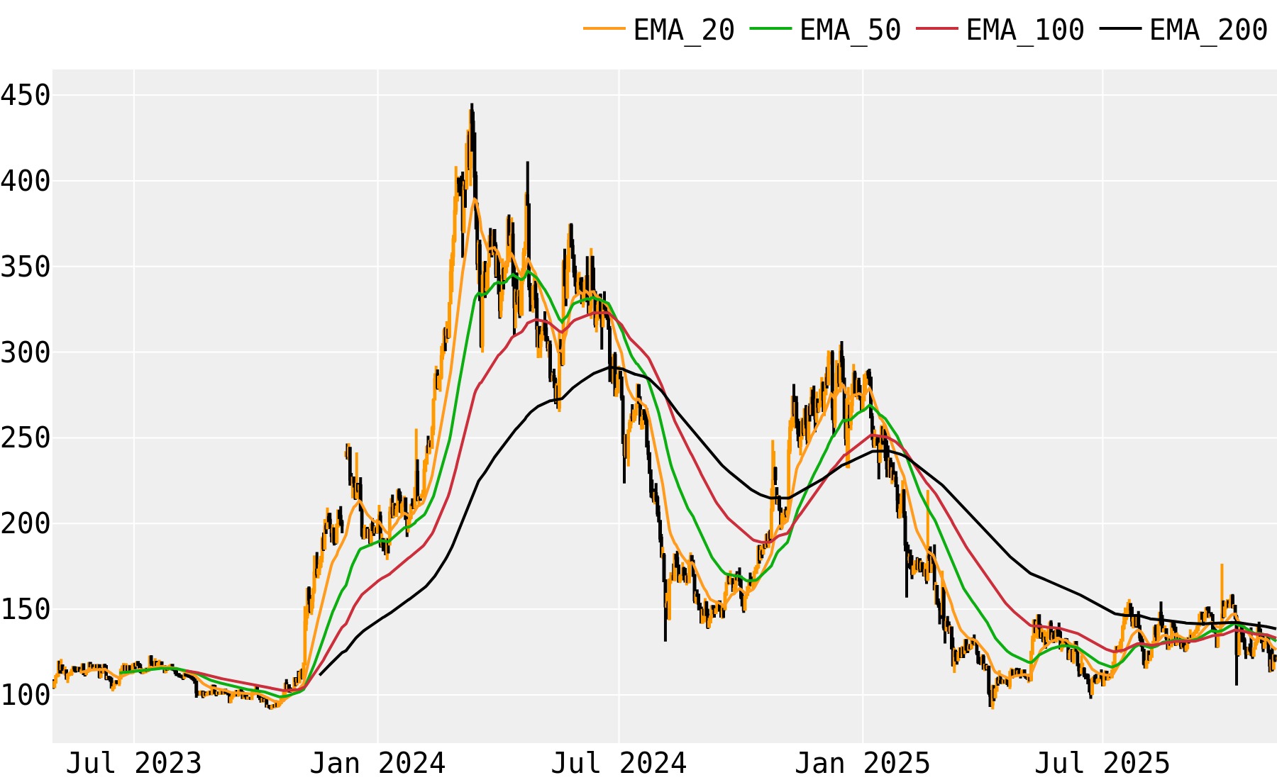 Gnosis GNO Exponential moving averages
