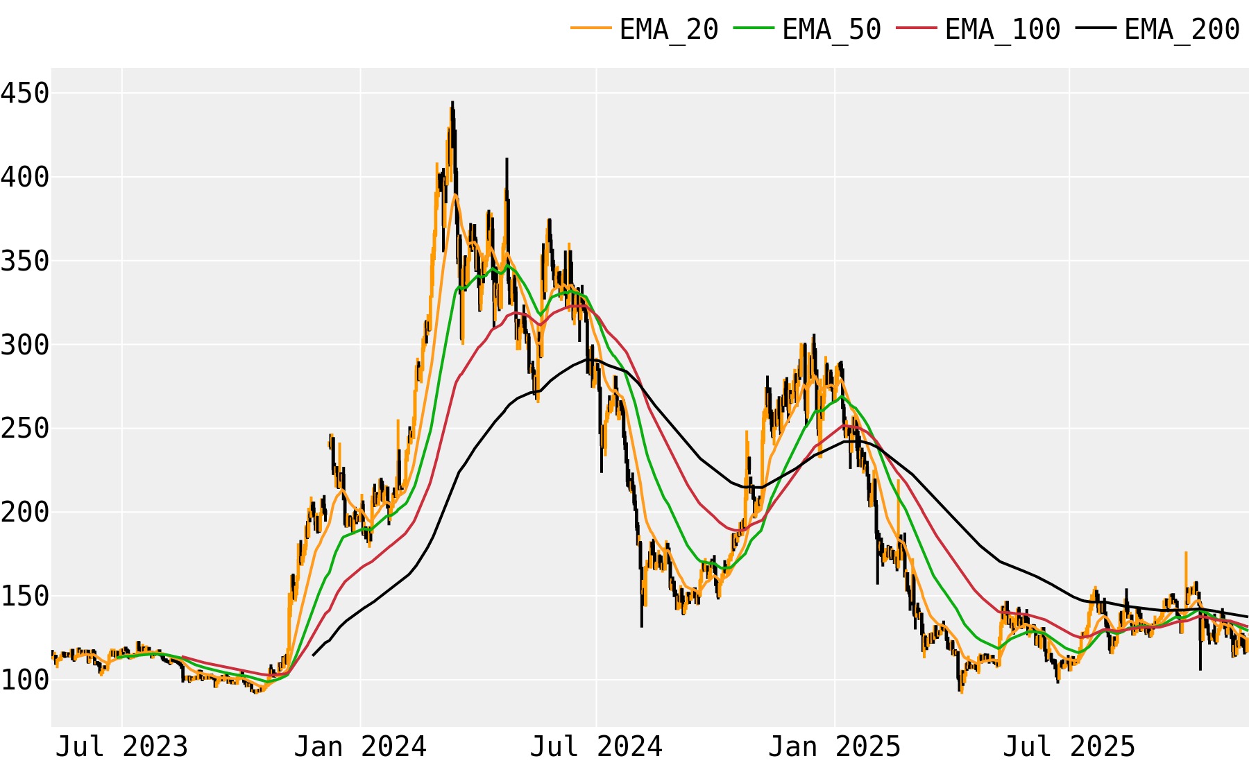 Gnosis GNO Exponential moving averages
