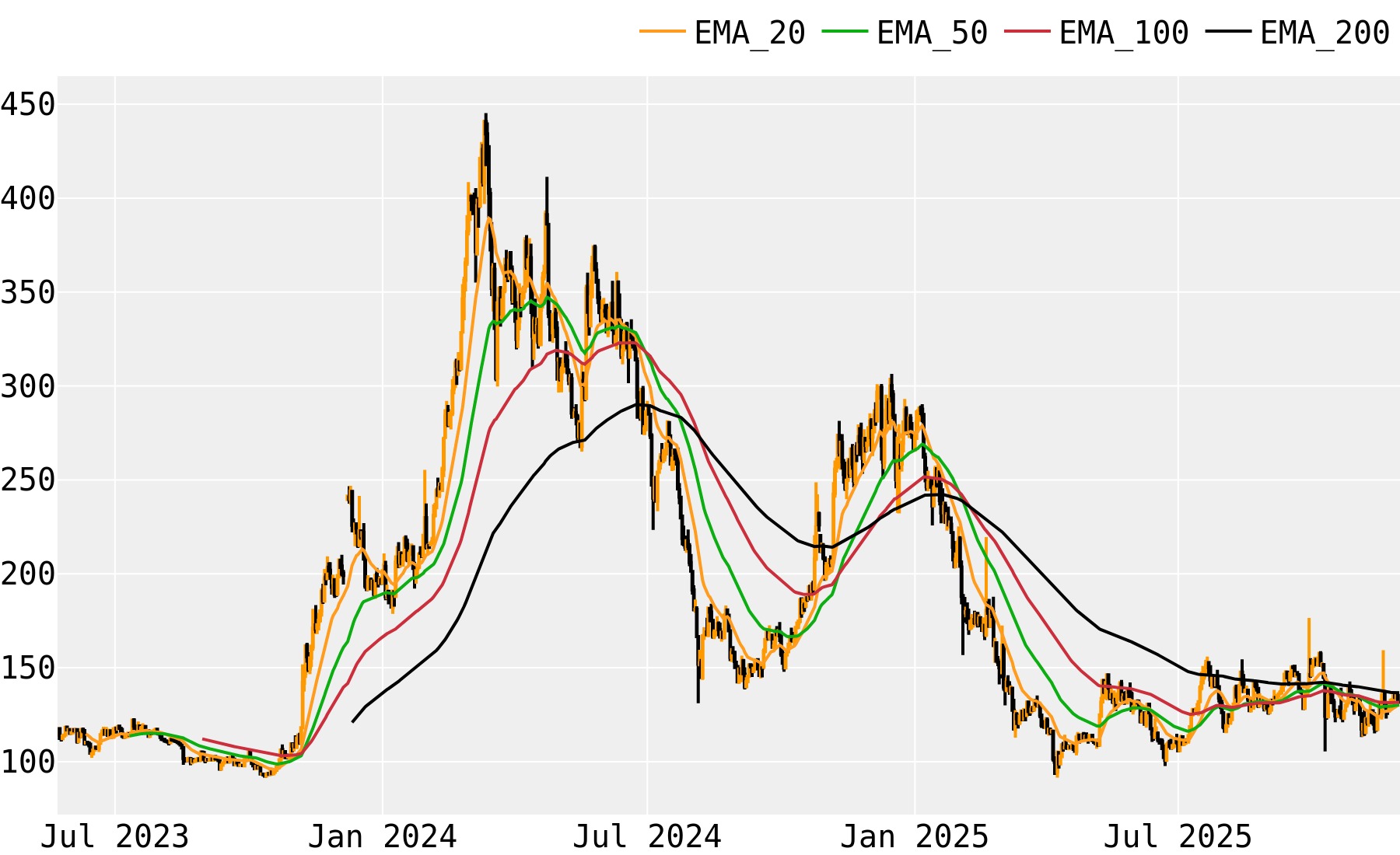 Gnosis GNO Exponential moving averages