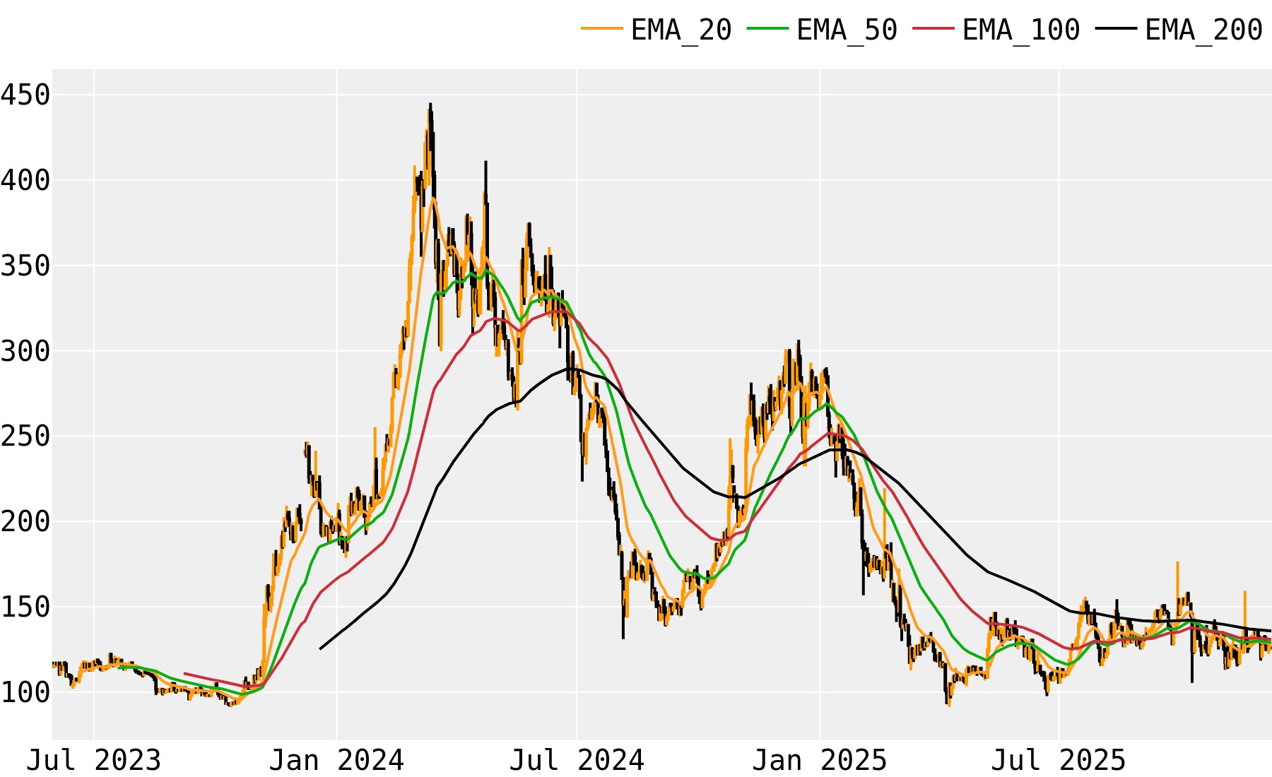 Gnosis Üstel Hareketli Ortalamaları
