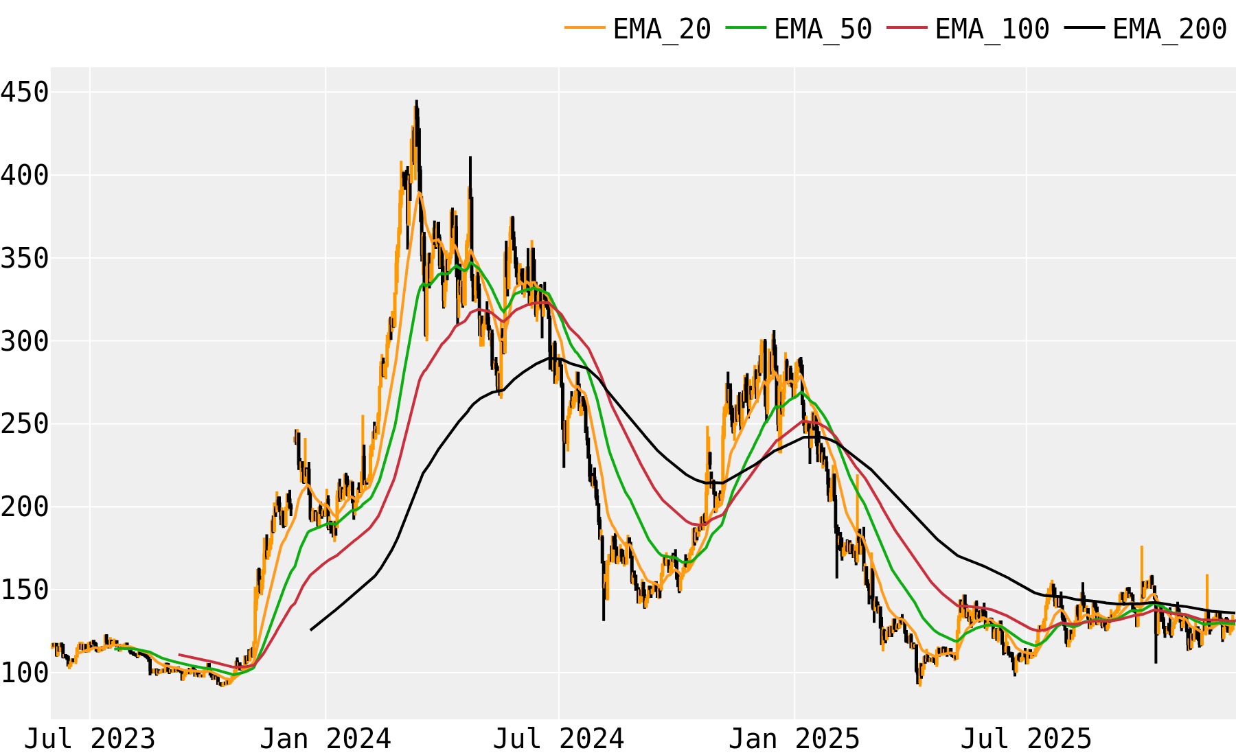 Gnosis GNO Exponential moving averages