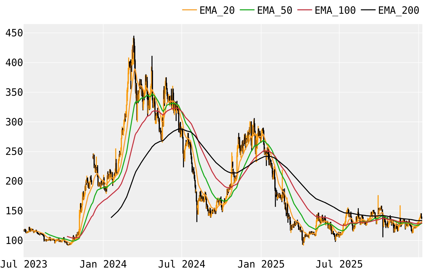 Gnosis Üstel Hareketli Ortalamaları