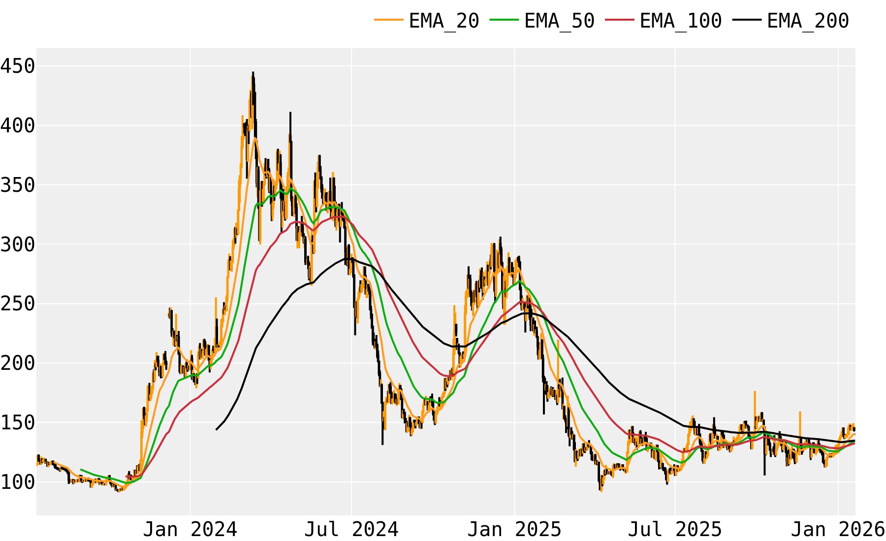 Gnosis GNO Экспоненциальные скользящие средние