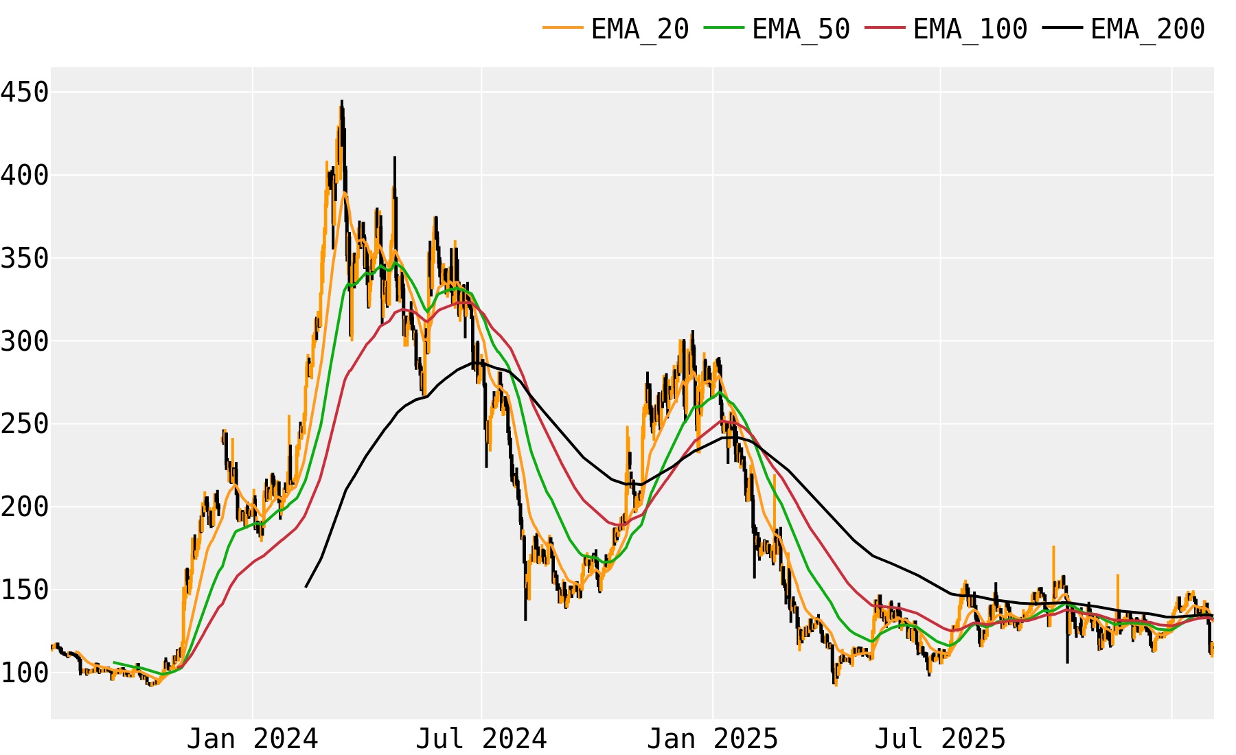 Gnosis GNO Экспоненциальные скользящие средние