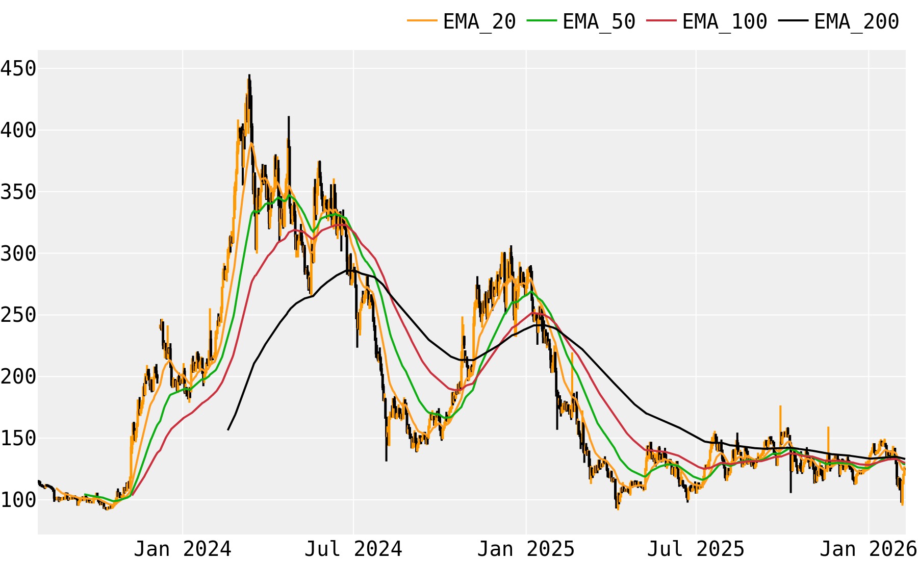 Gnosis Üstel Hareketli Ortalamaları