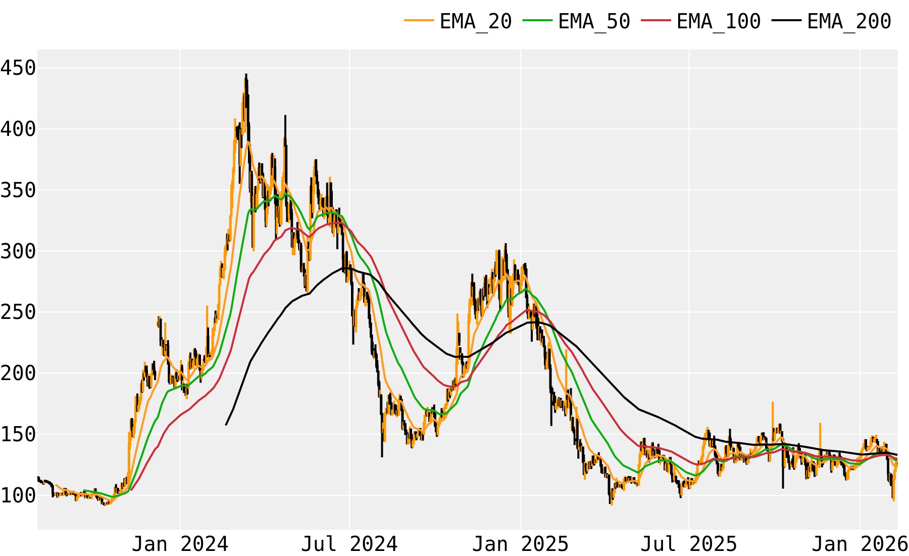 Gnosis GNO Экспоненциальные скользящие средние
