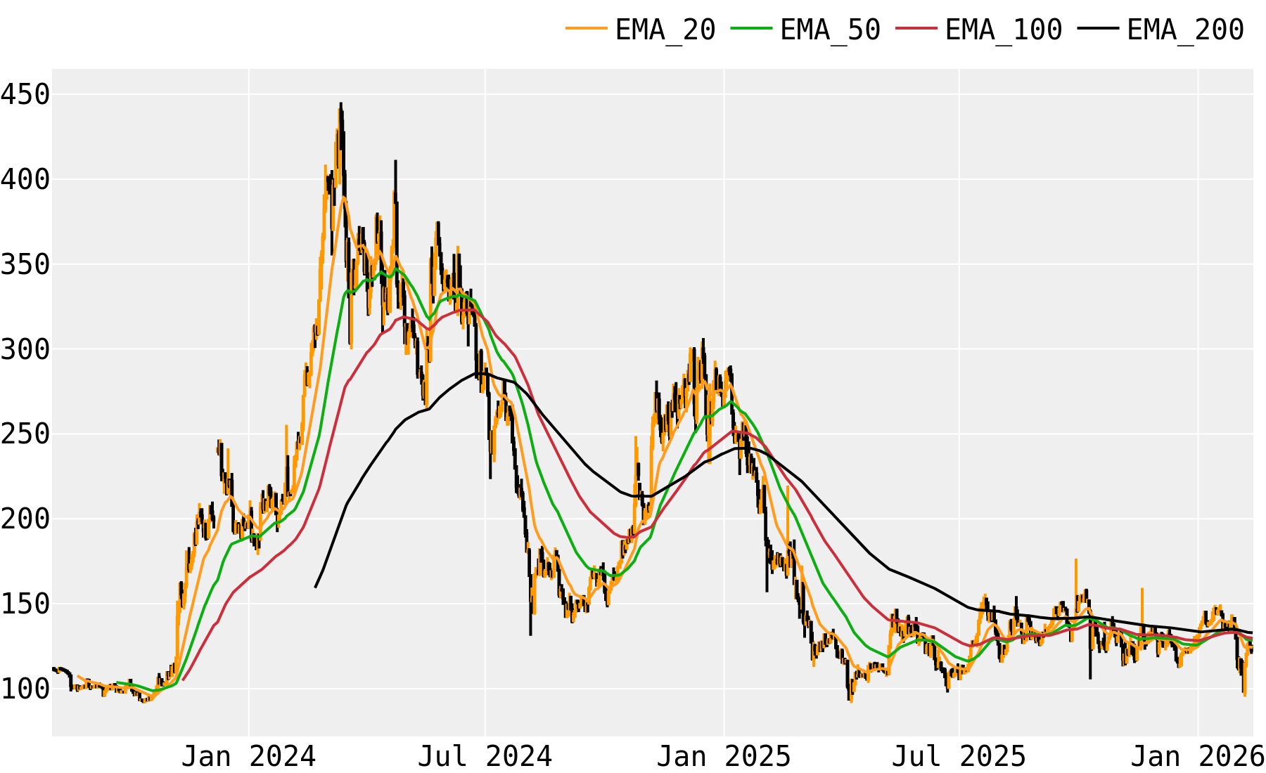 Gnosis Üstel Hareketli Ortalamaları