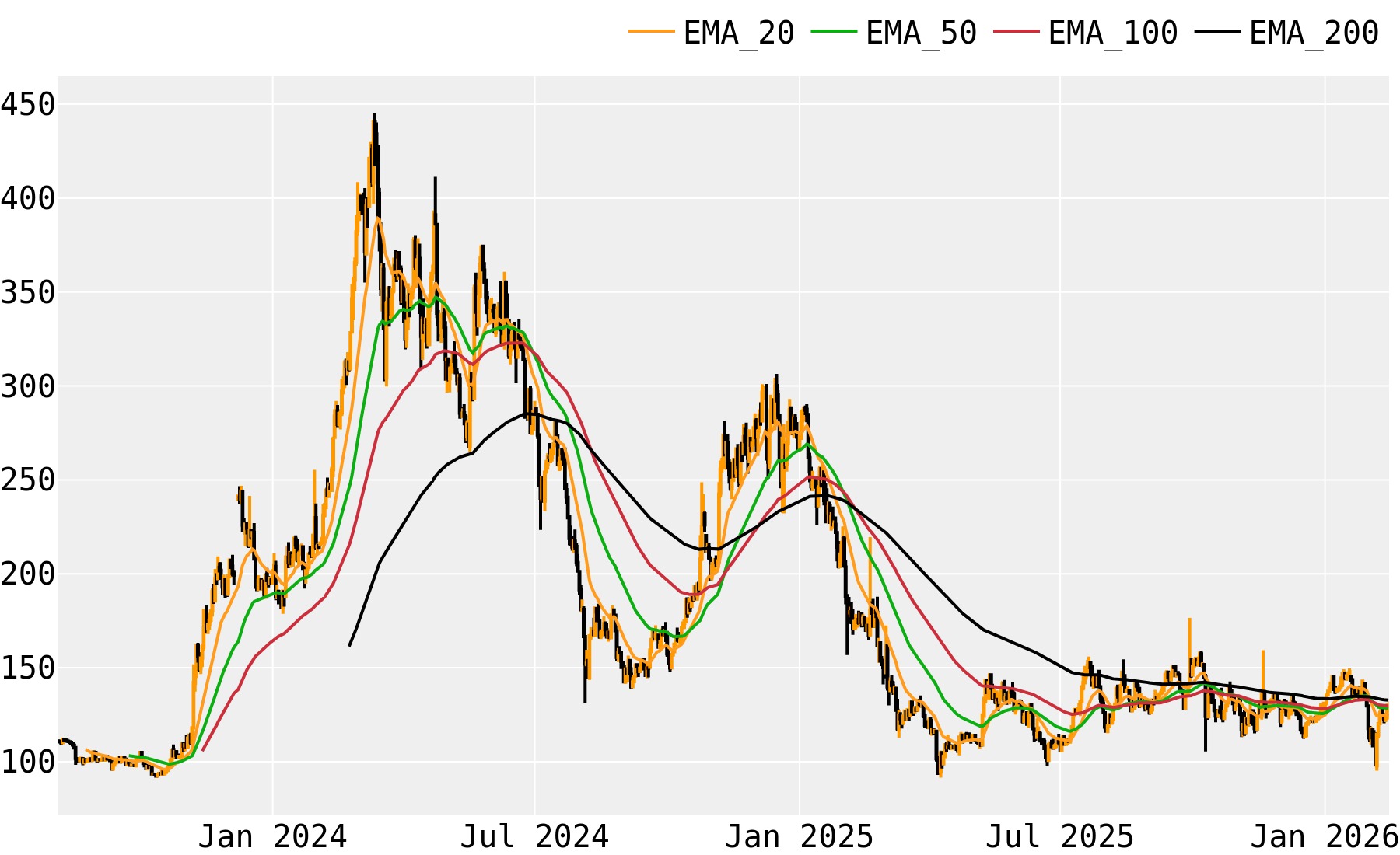 Gnosis GNO Экспоненциальные скользящие средние