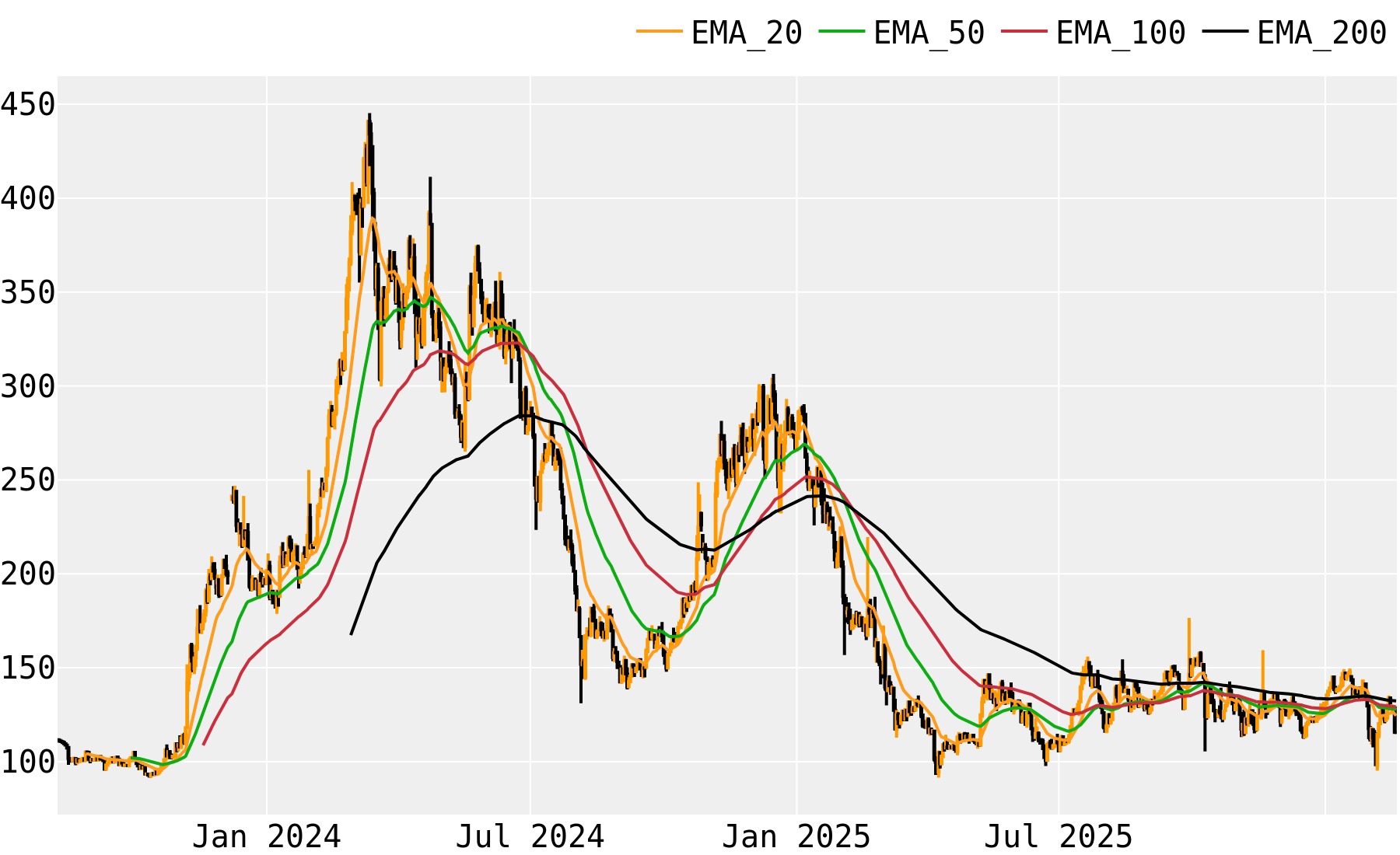Gnosis GNO Экспоненциальные скользящие средние