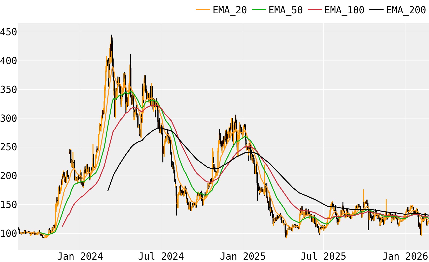 Gnosis GNO Экспоненциальные скользящие средние