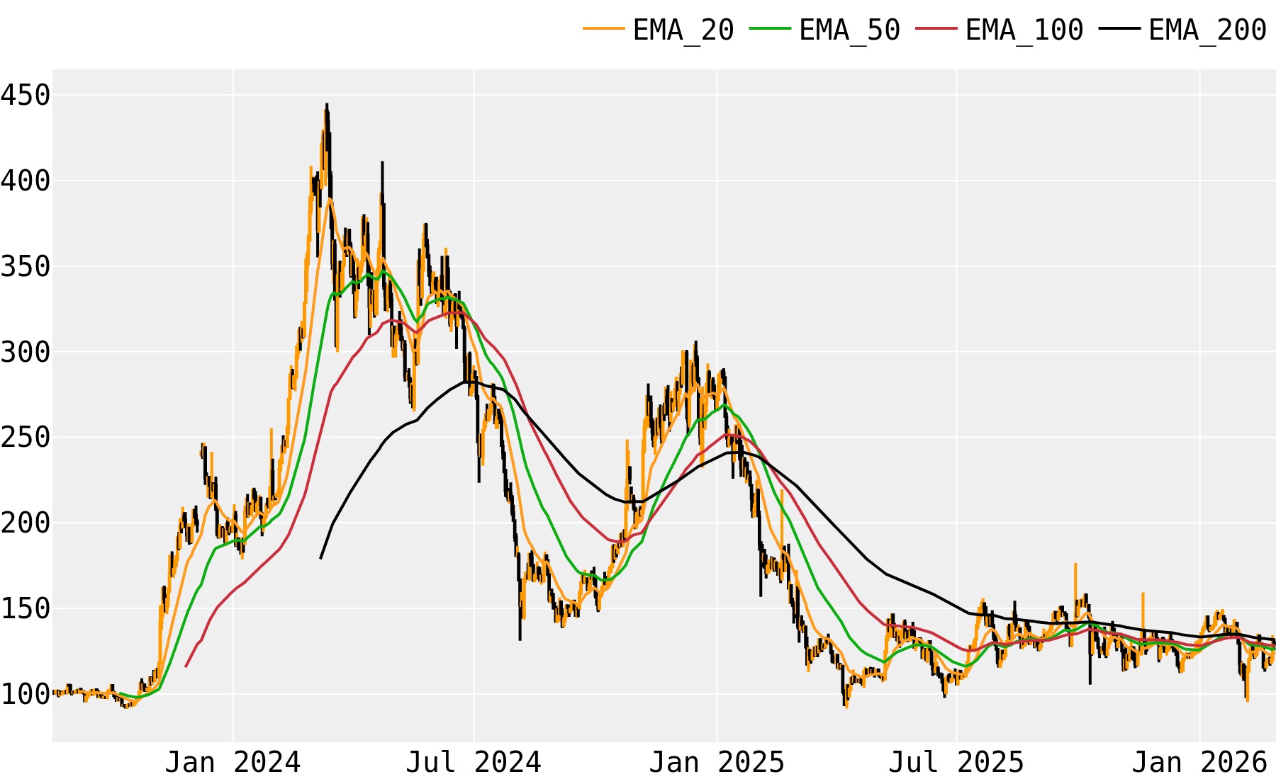 Gnosis GNO Экспоненциальные скользящие средние