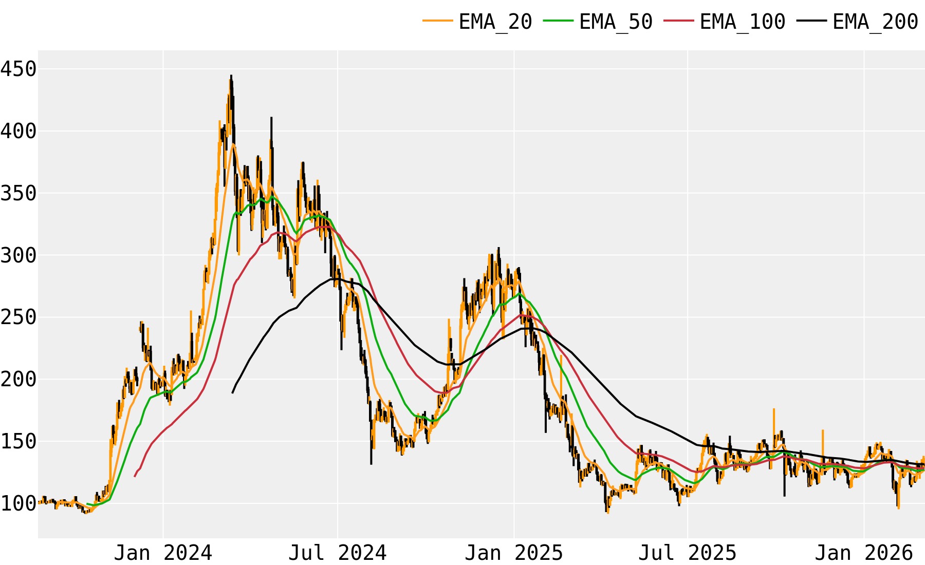 Gnosis Üstel Hareketli Ortalamaları