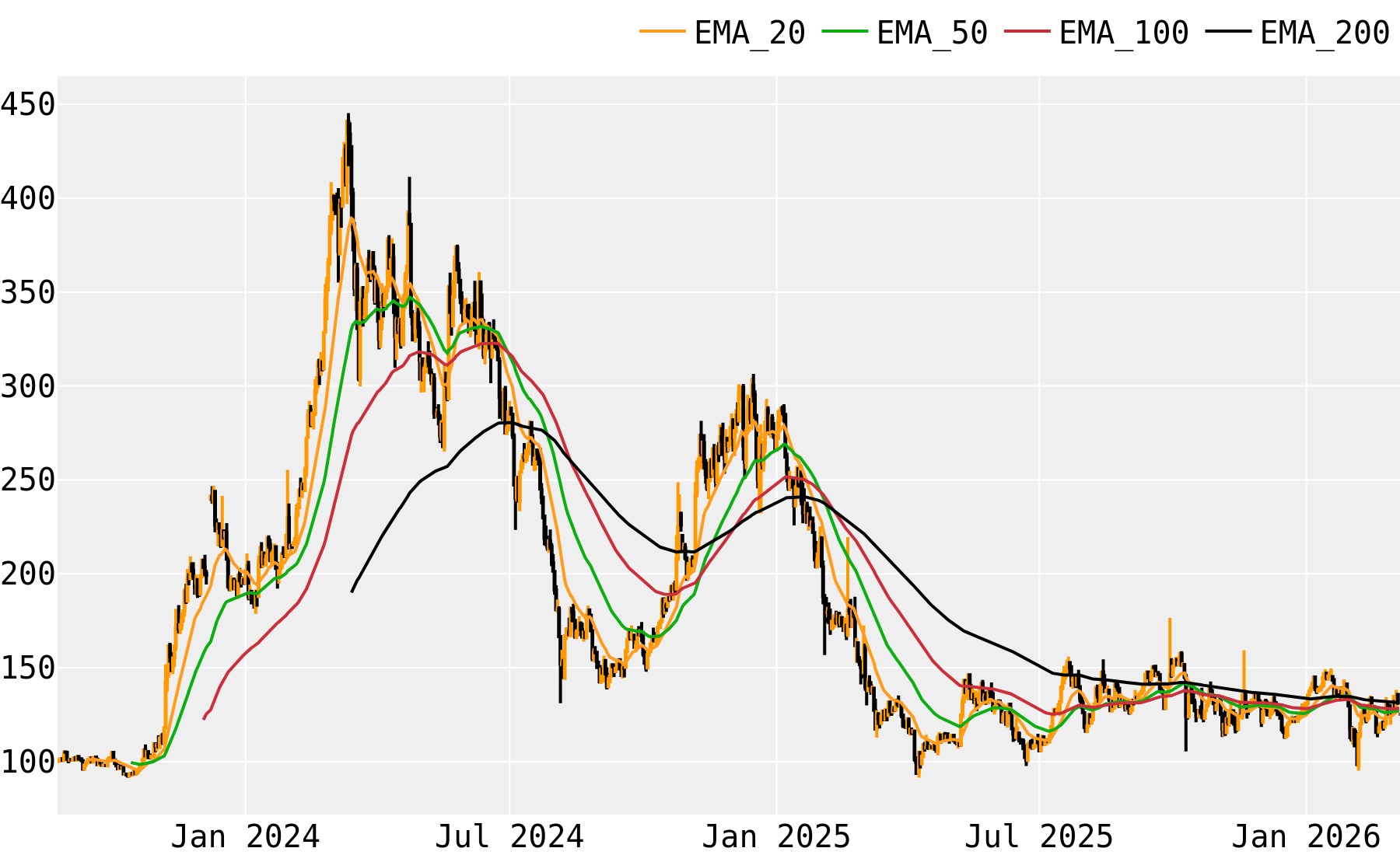 Gnosis GNO Экспоненциальные скользящие средние