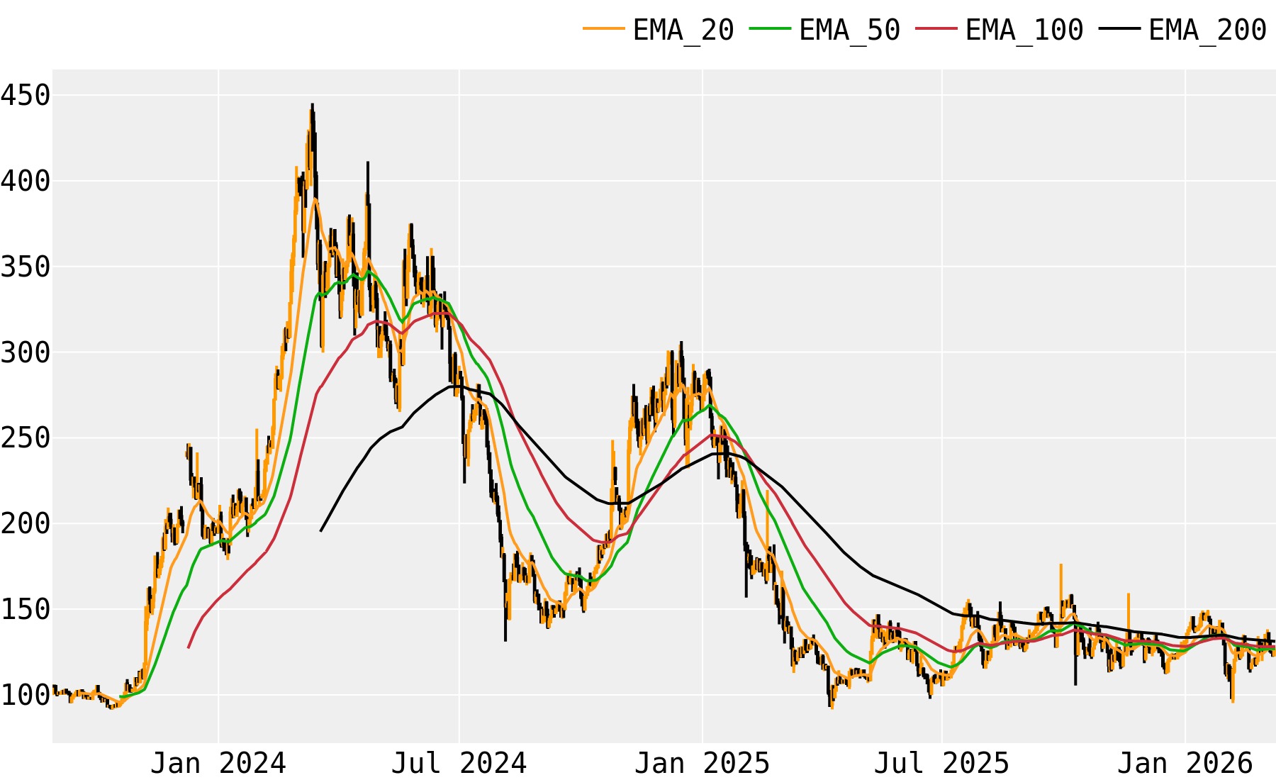 Gnosis GNO Экспоненциальные скользящие средние