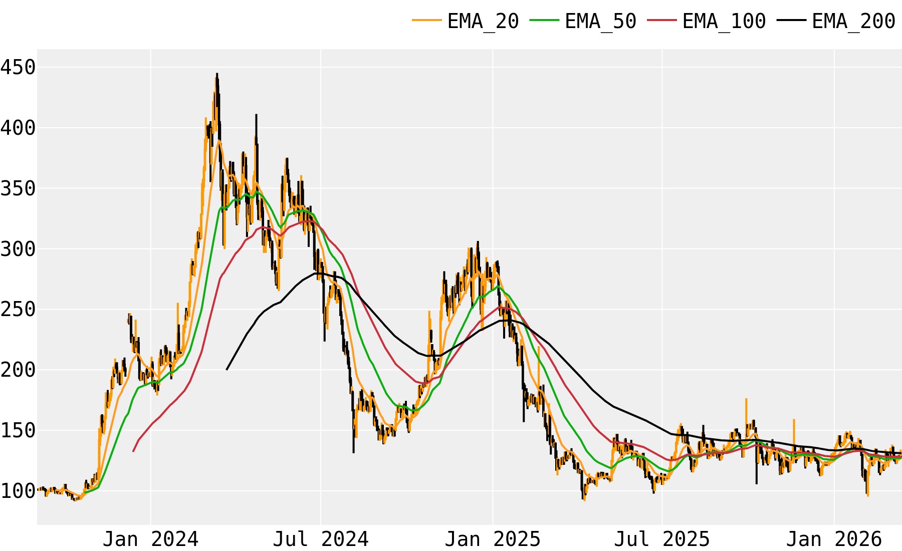 Medias móviles exponenciales de Gnosis