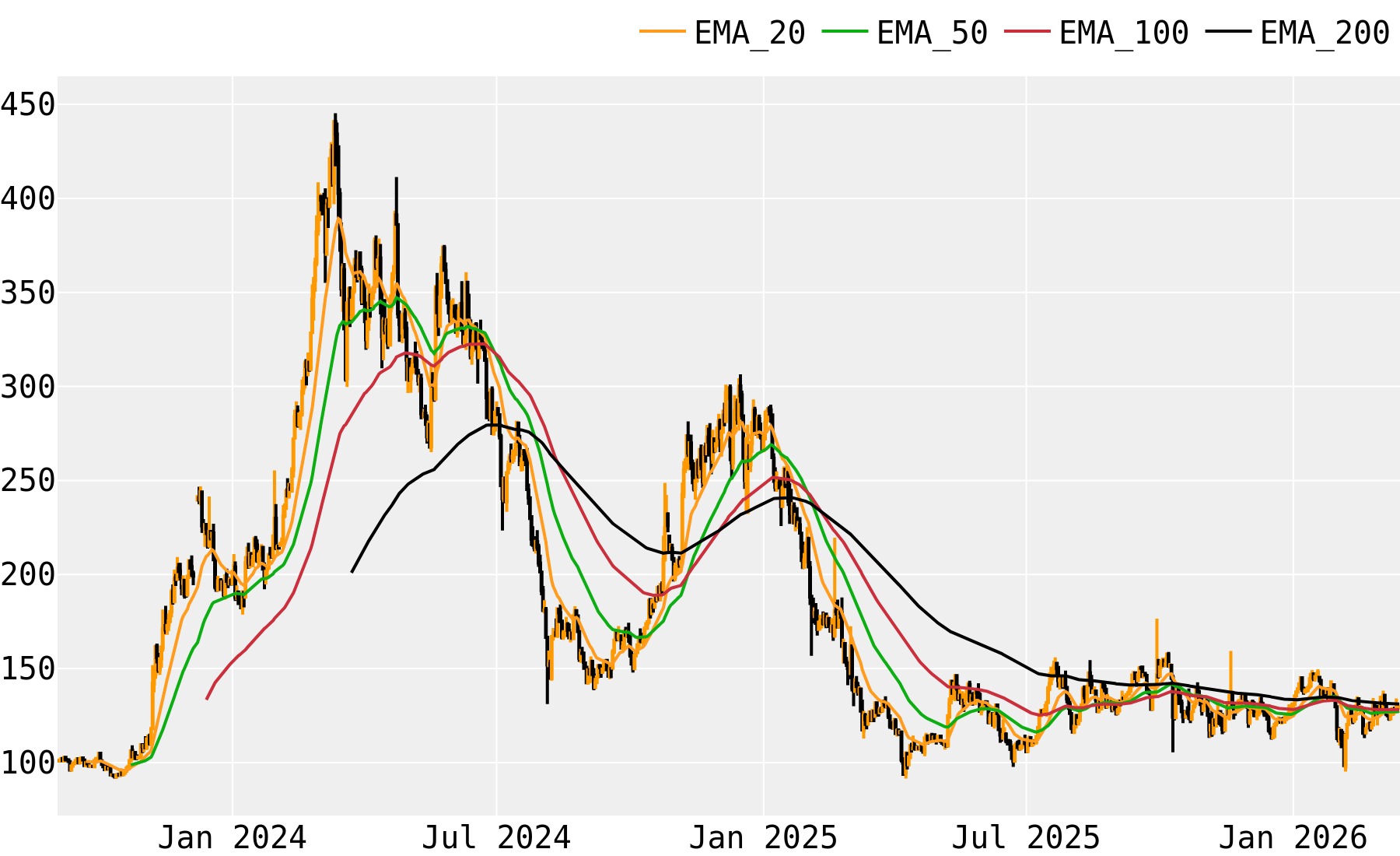Gnosis Üstel Hareketli Ortalamaları
