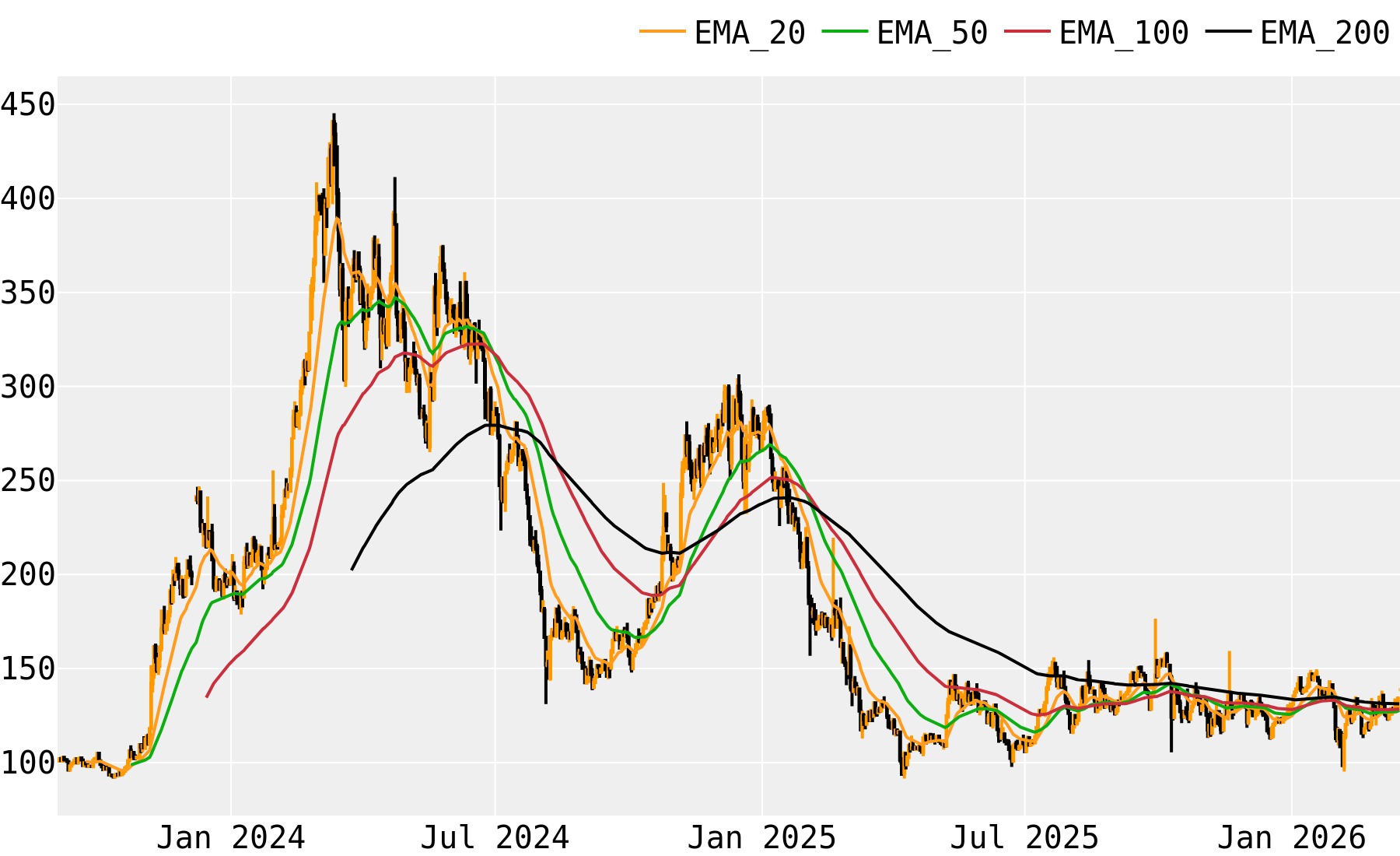 Gnosis GNO Экспоненциальные скользящие средние