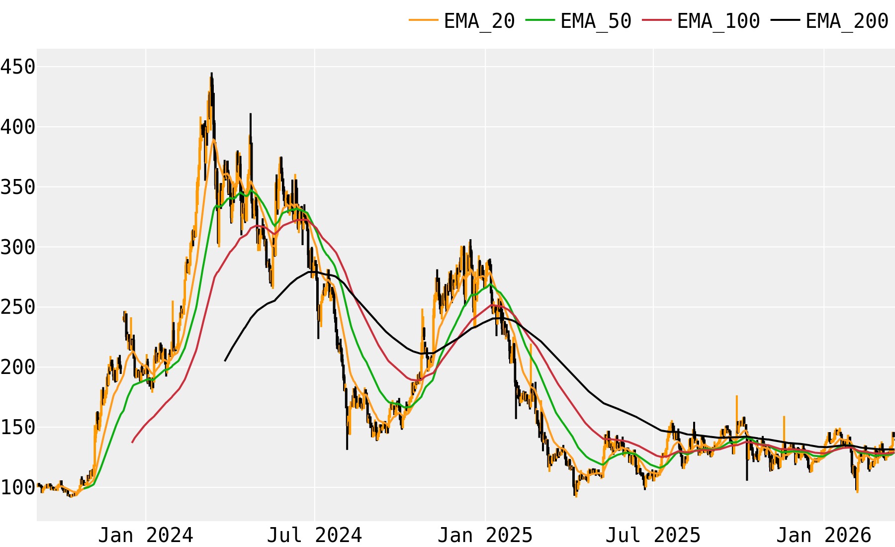 Gnosis GNO Экспоненциальные скользящие средние