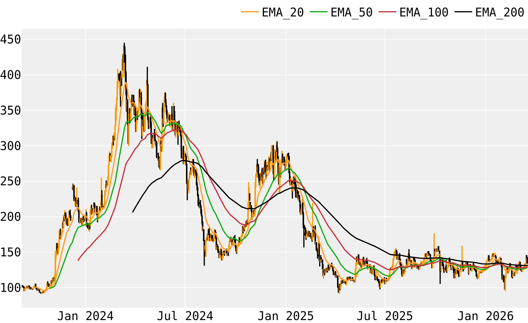 Gnosis GNO Экспоненциальные скользящие средние