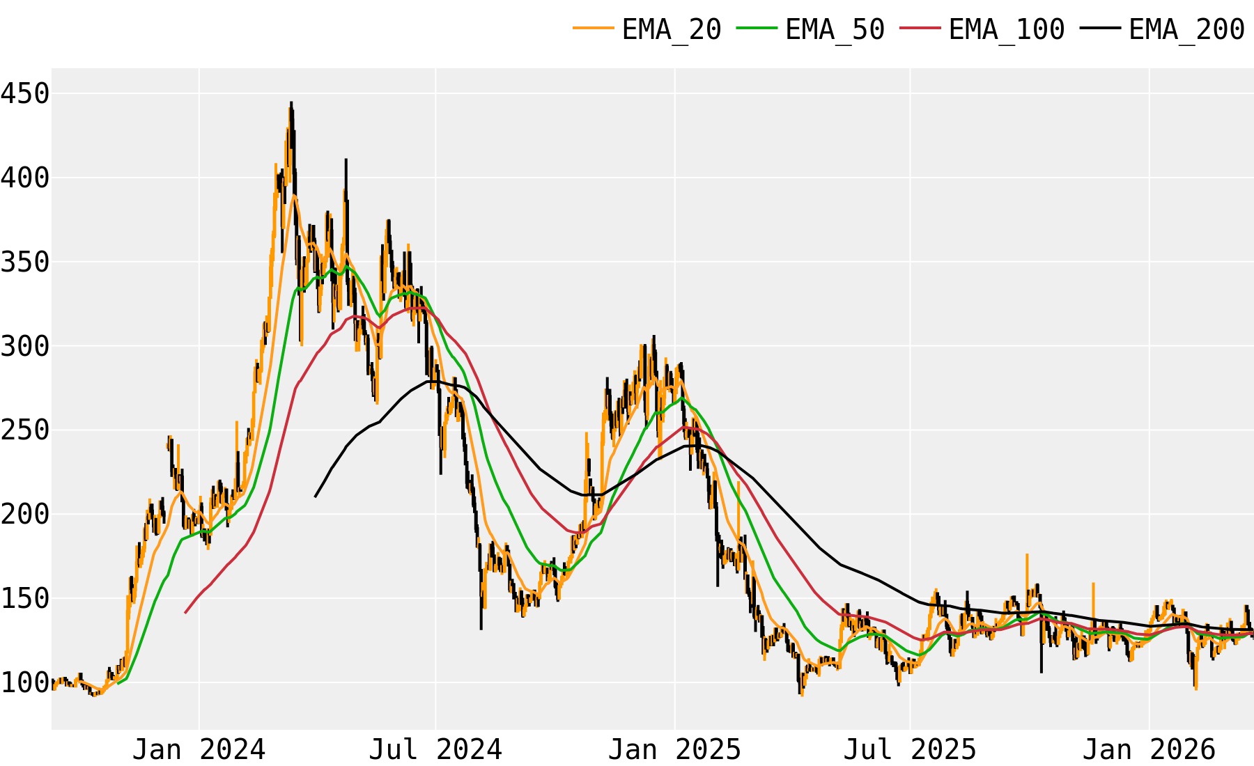 Gnosis Üstel Hareketli Ortalamaları