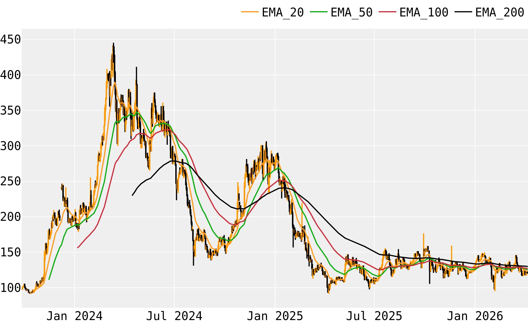 Gnosis GNO Экспоненциальные скользящие средние
