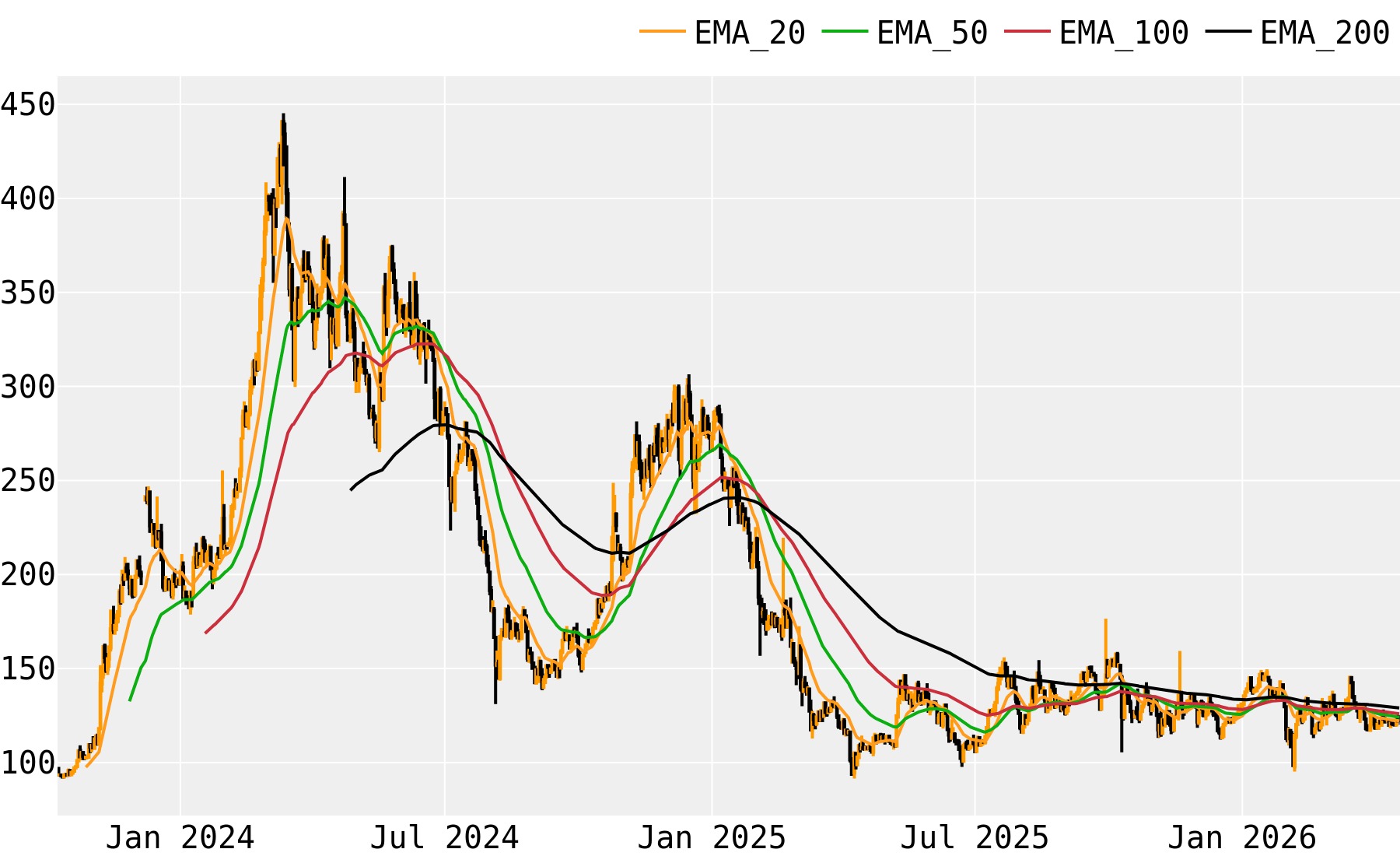 Gnosis Üstel Hareketli Ortalamaları