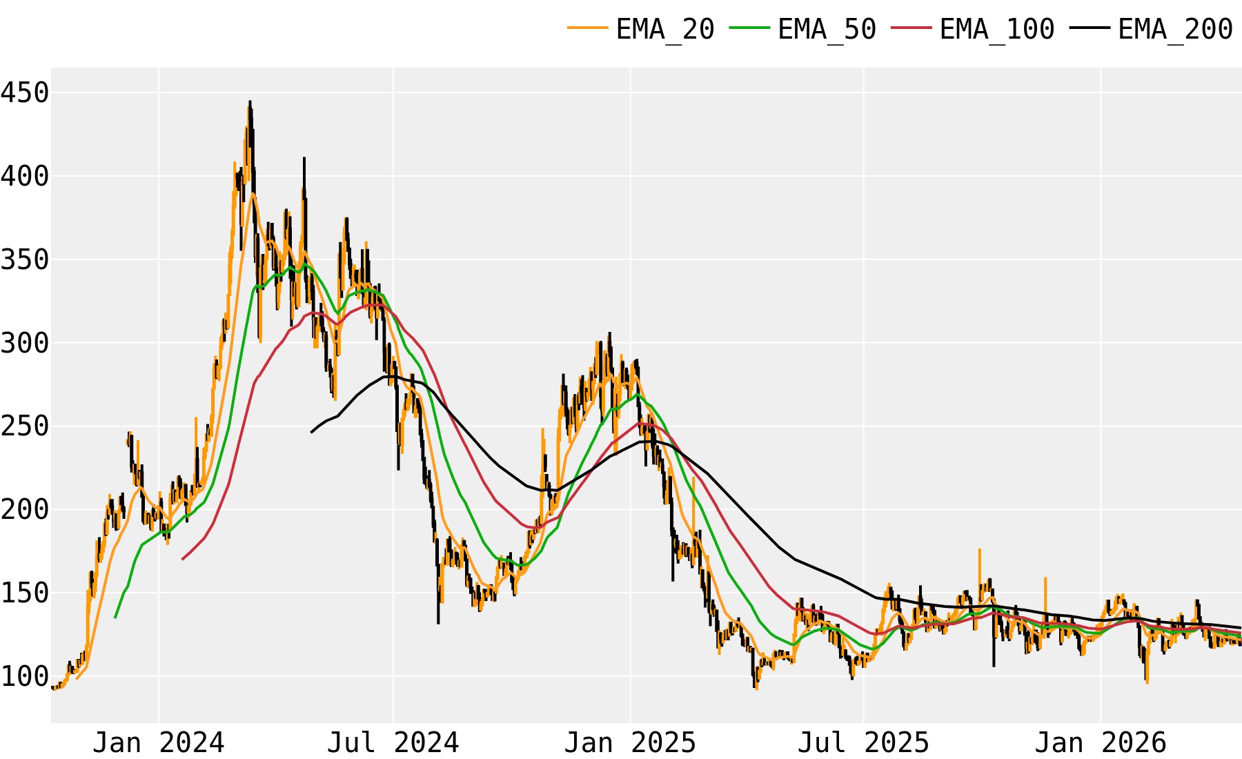 Gnosis GNO Экспоненциальные скользящие средние