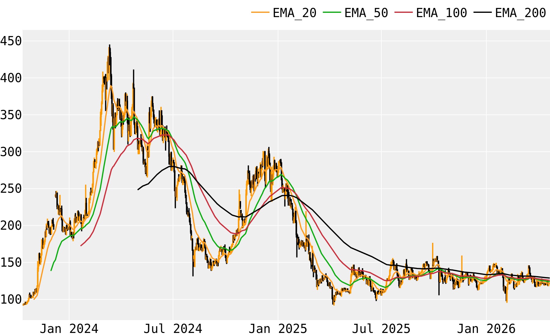 Gnosis Üstel Hareketli Ortalamaları